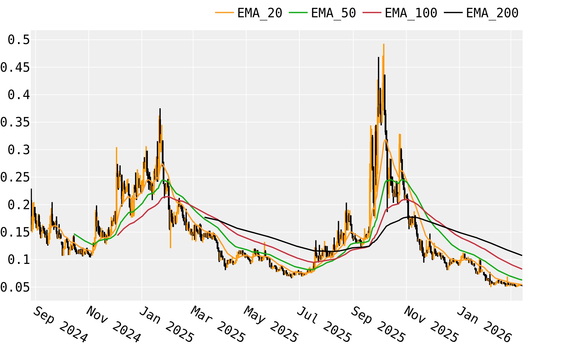 Medias móviles exponenciales de Orderly Network