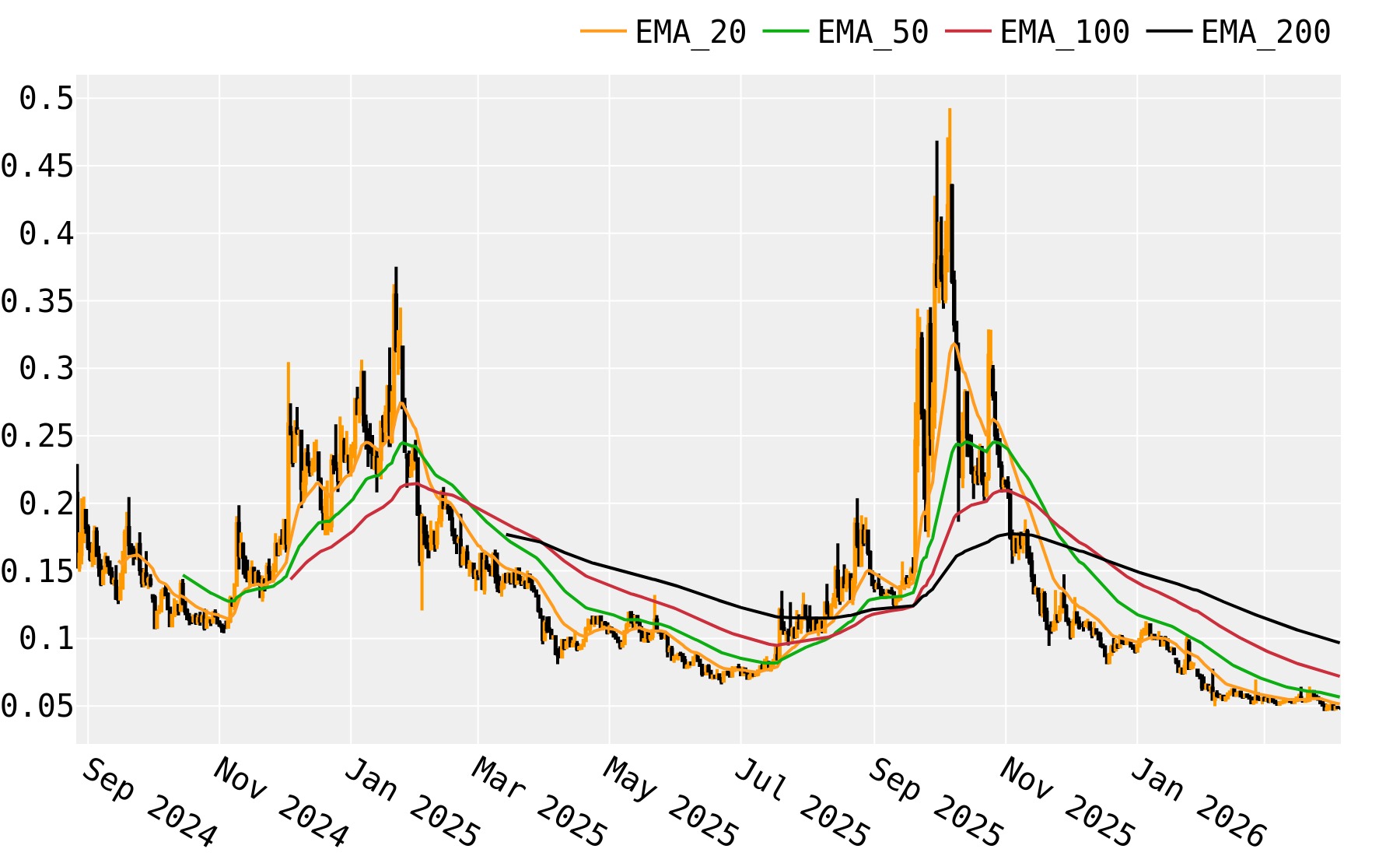 Orderly Network ORDER Экспоненциальные скользящие средние