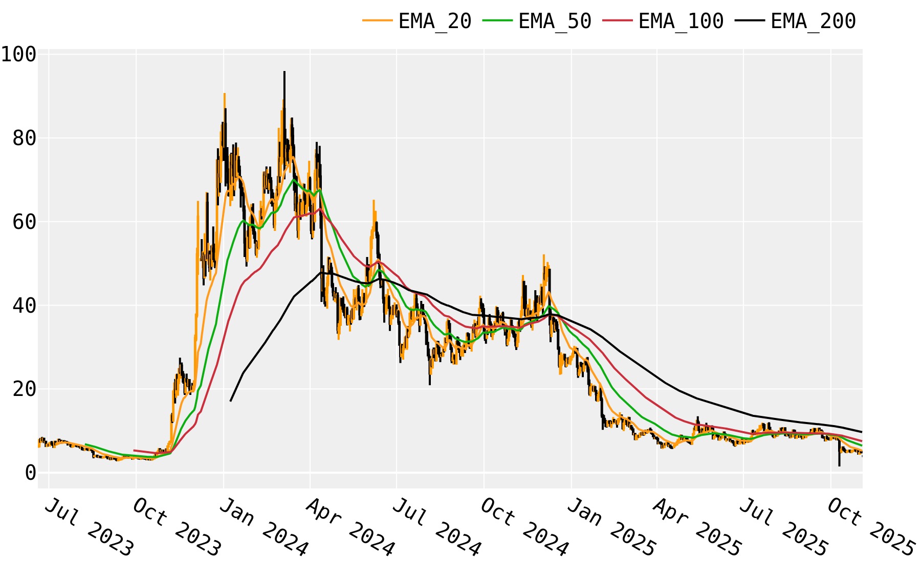 ORDI ORDI Экспоненциальные скользящие средние