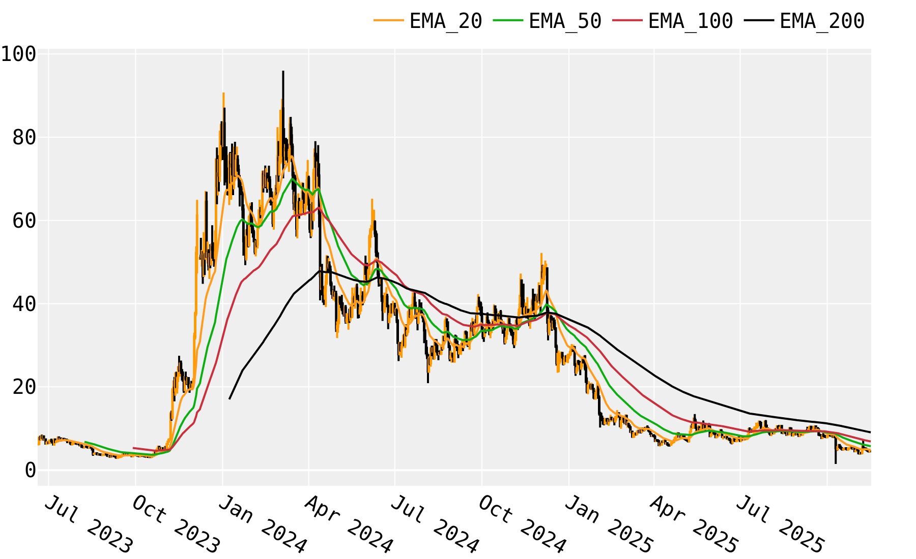 ORDI ORDI Exponential moving averages