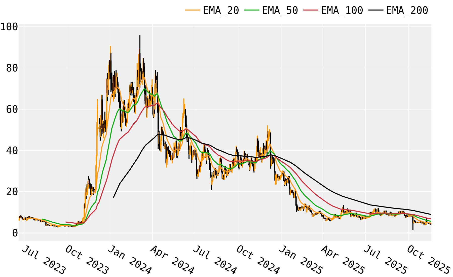 ORDI ORDI Exponential moving averages