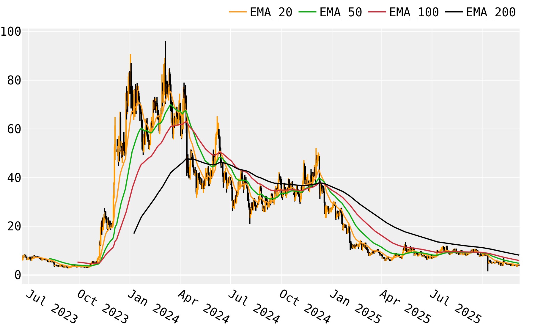 ORDI ORDI Exponential moving averages