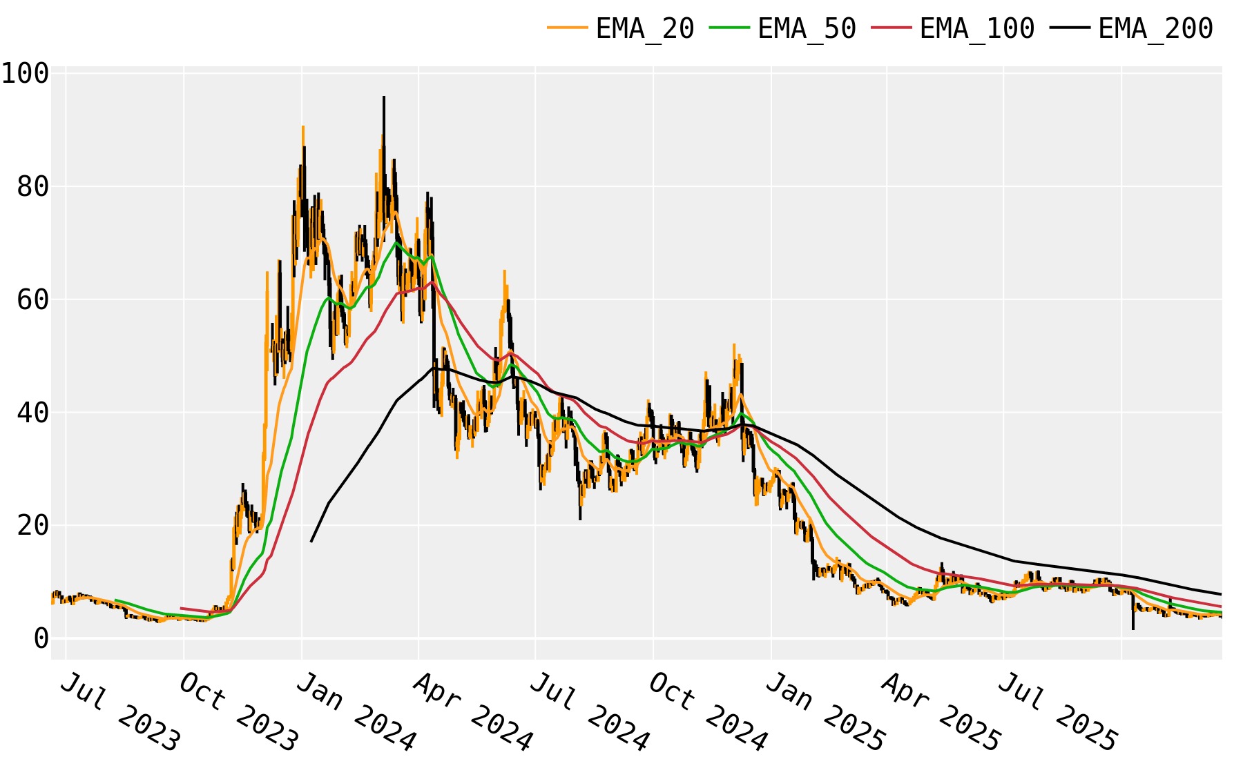 ORDI ORDI Экспоненциальные скользящие средние