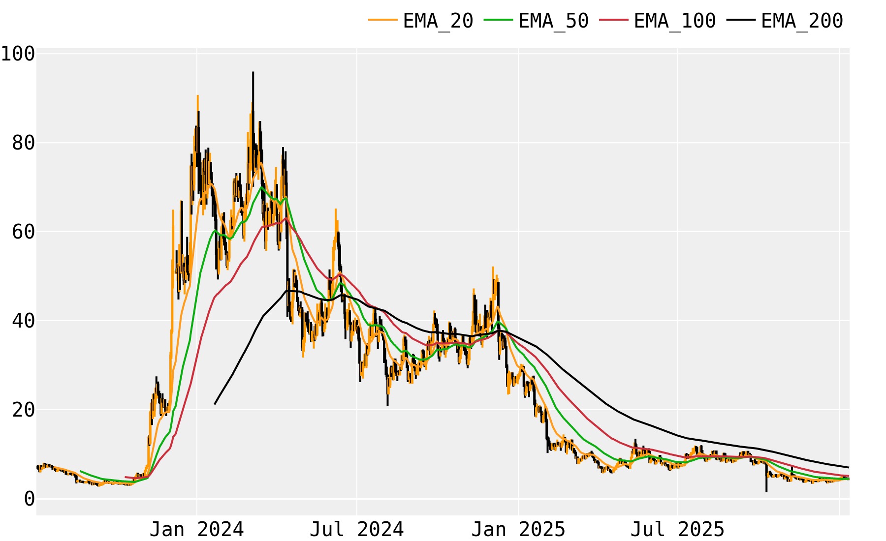 ORDI Üstel Hareketli Ortalamaları