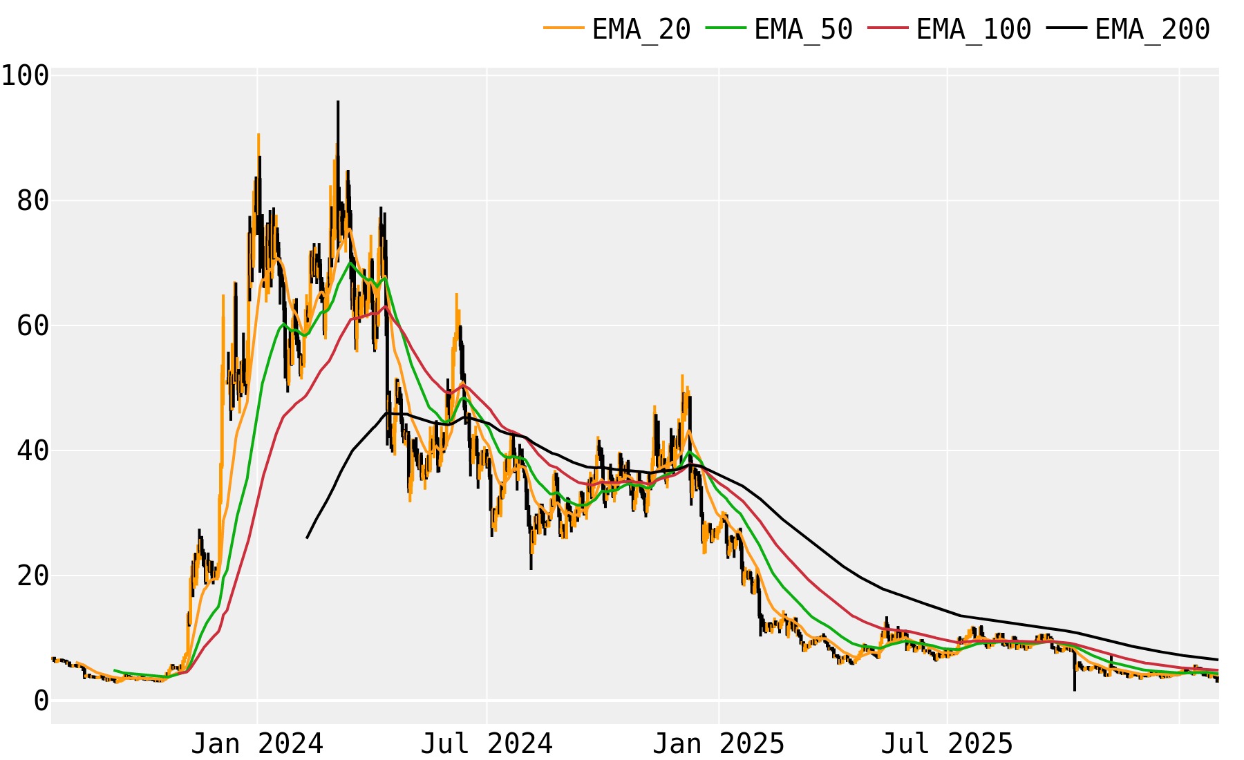 Medias móviles exponenciales de ORDI