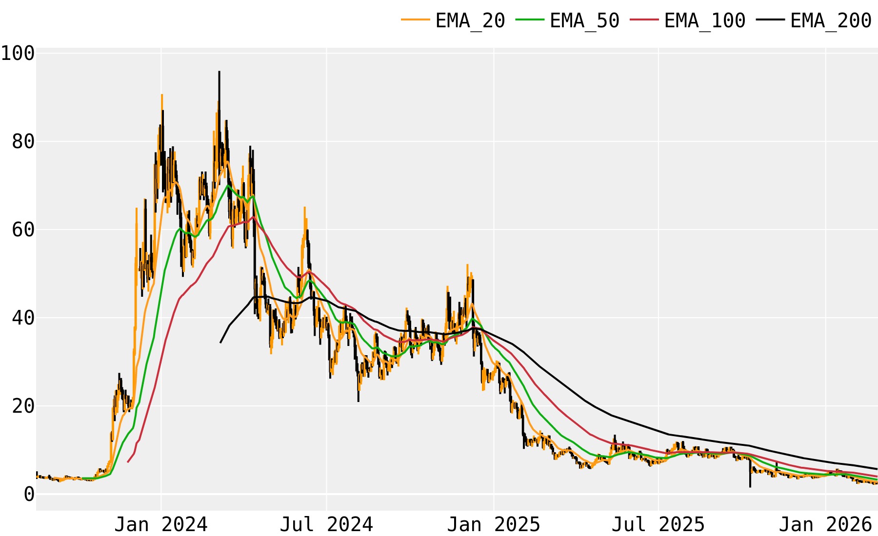 ORDI Üstel Hareketli Ortalamaları
