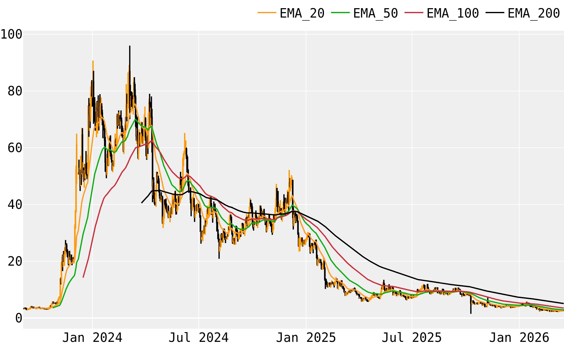 Medias móviles exponenciales de ORDI