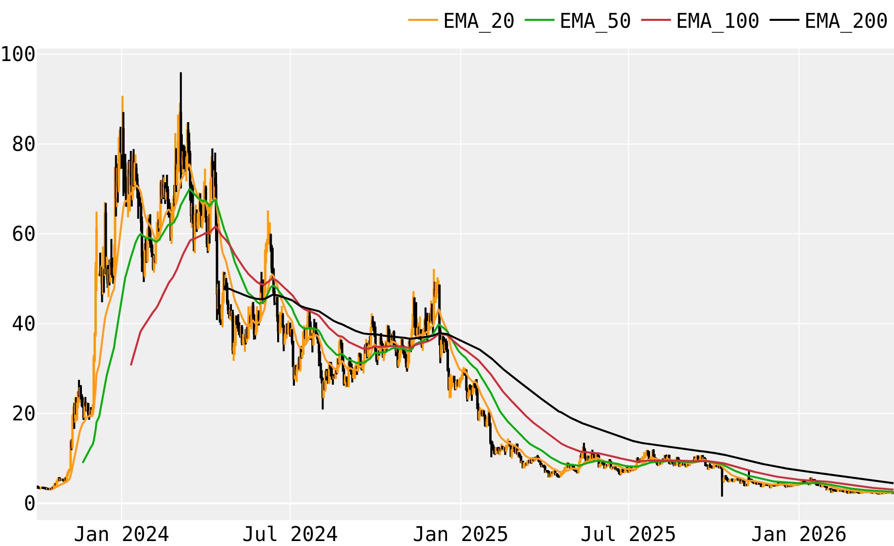 ORDI Üstel Hareketli Ortalamaları