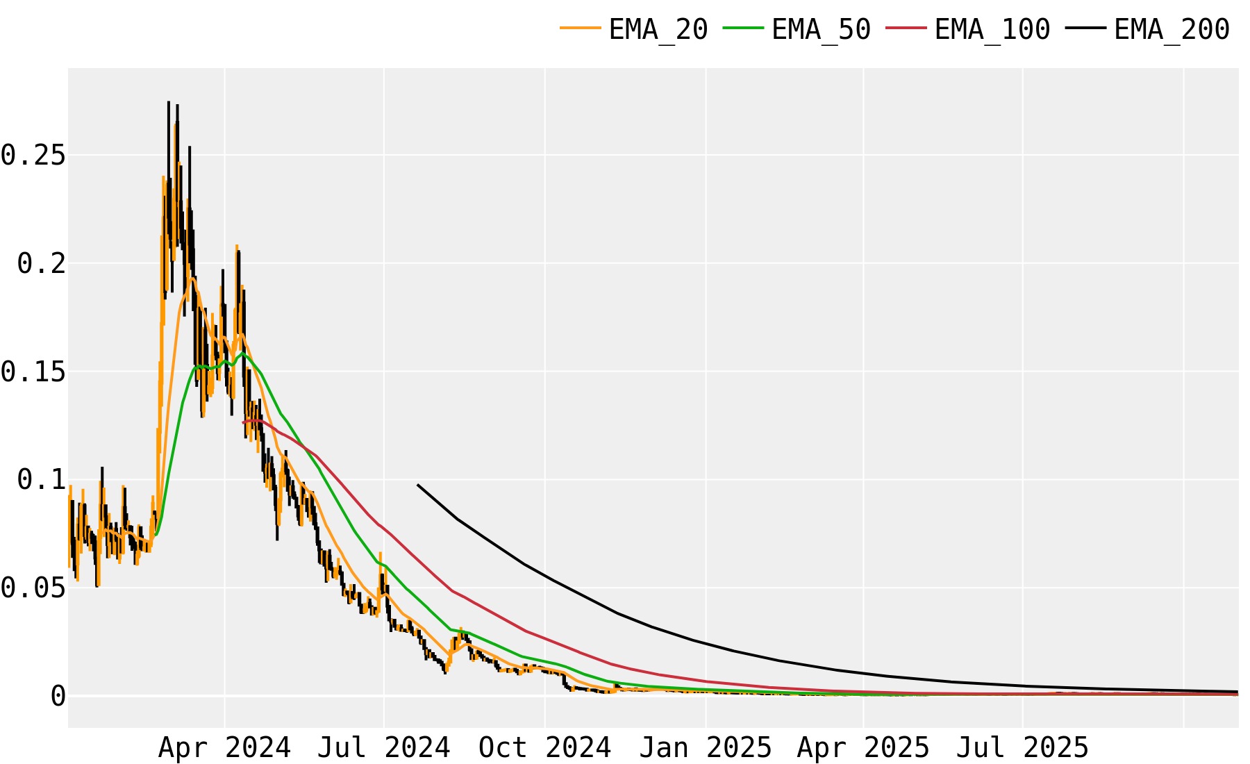 Ordiswap ORDS Exponential moving averages