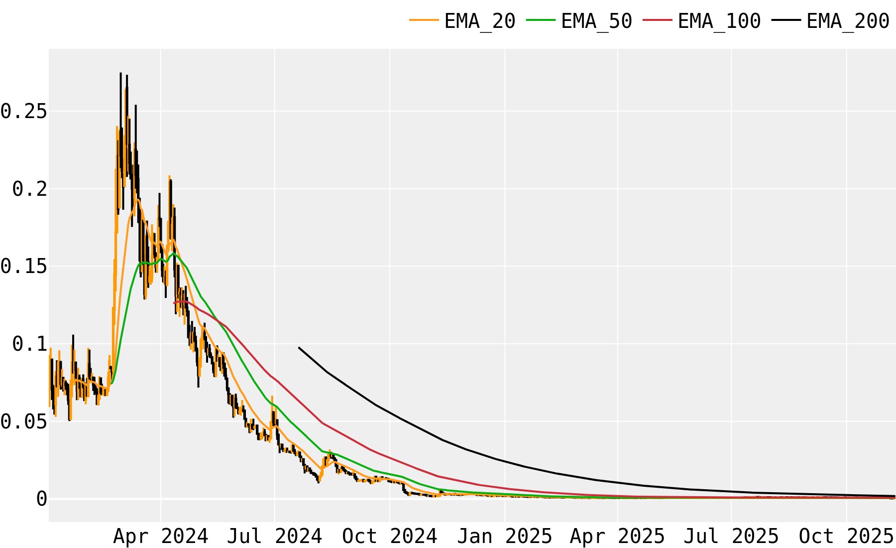 Ordiswap ORDS Exponential moving averages