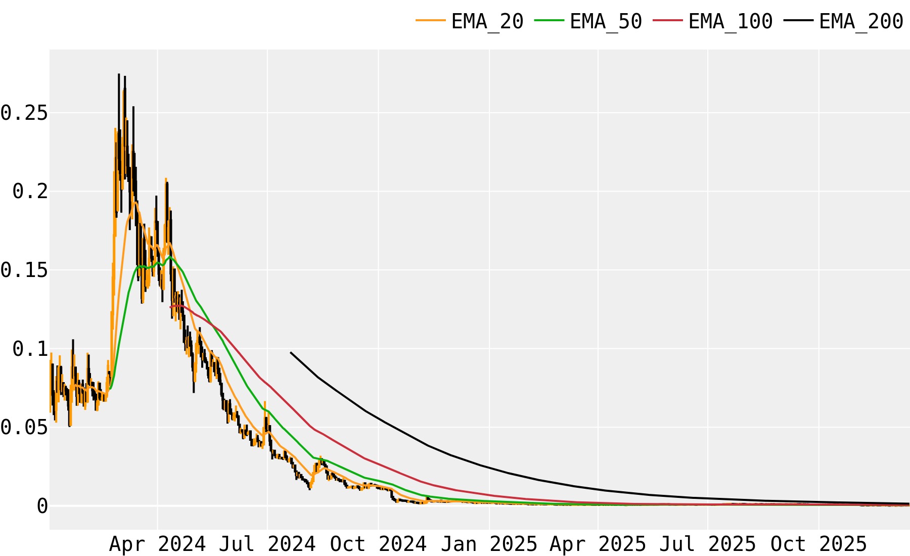 Ordiswap ORDS Экспоненциальные скользящие средние