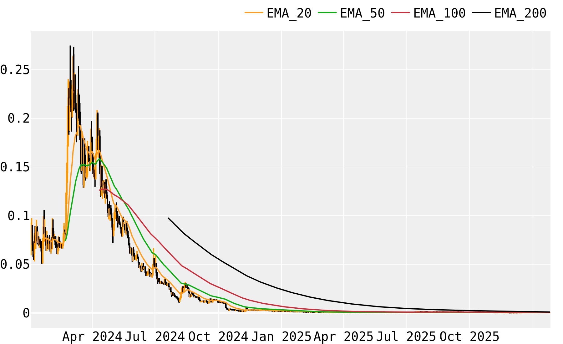 Ordiswap ORDS Экспоненциальные скользящие средние