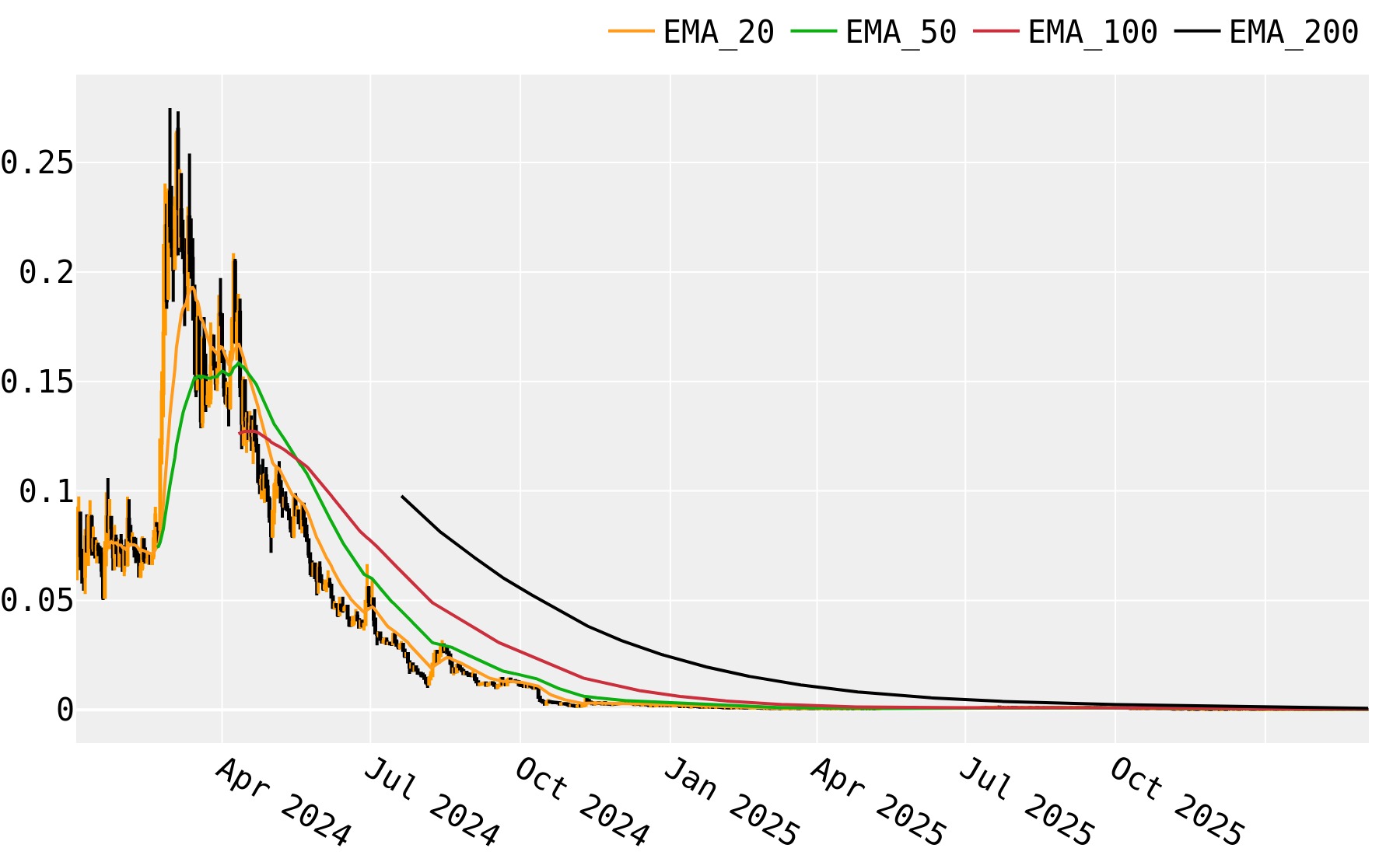 Ordiswap ORDS Экспоненциальные скользящие средние