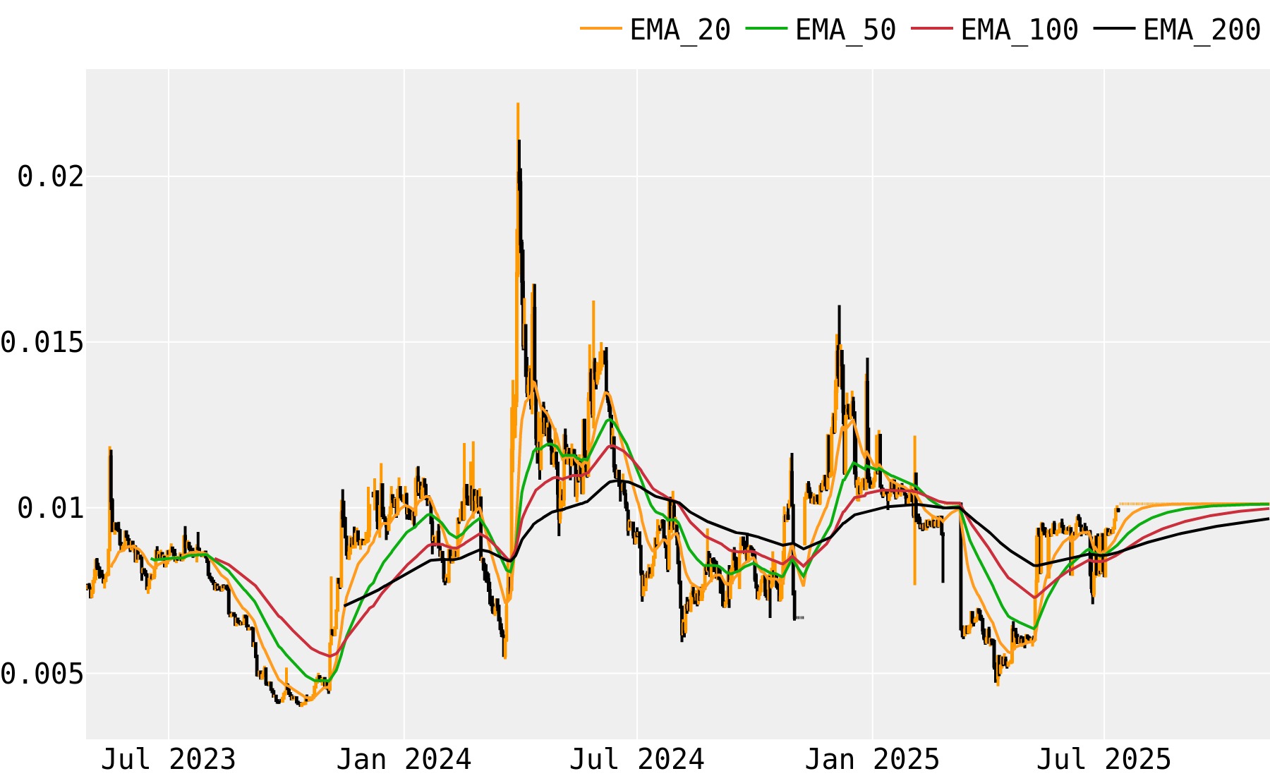 Origin Dollar Governance OGV Exponential moving averages
