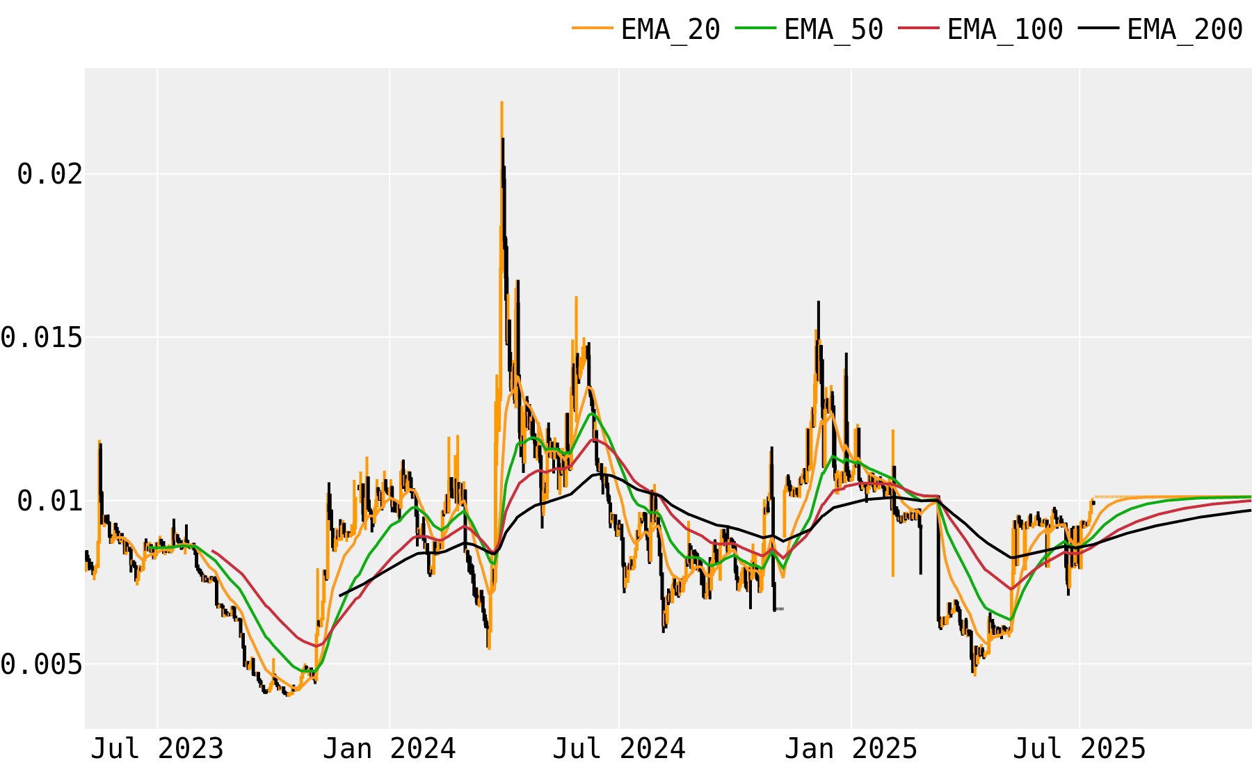 Origin Dollar Governance OGV Exponential moving averages