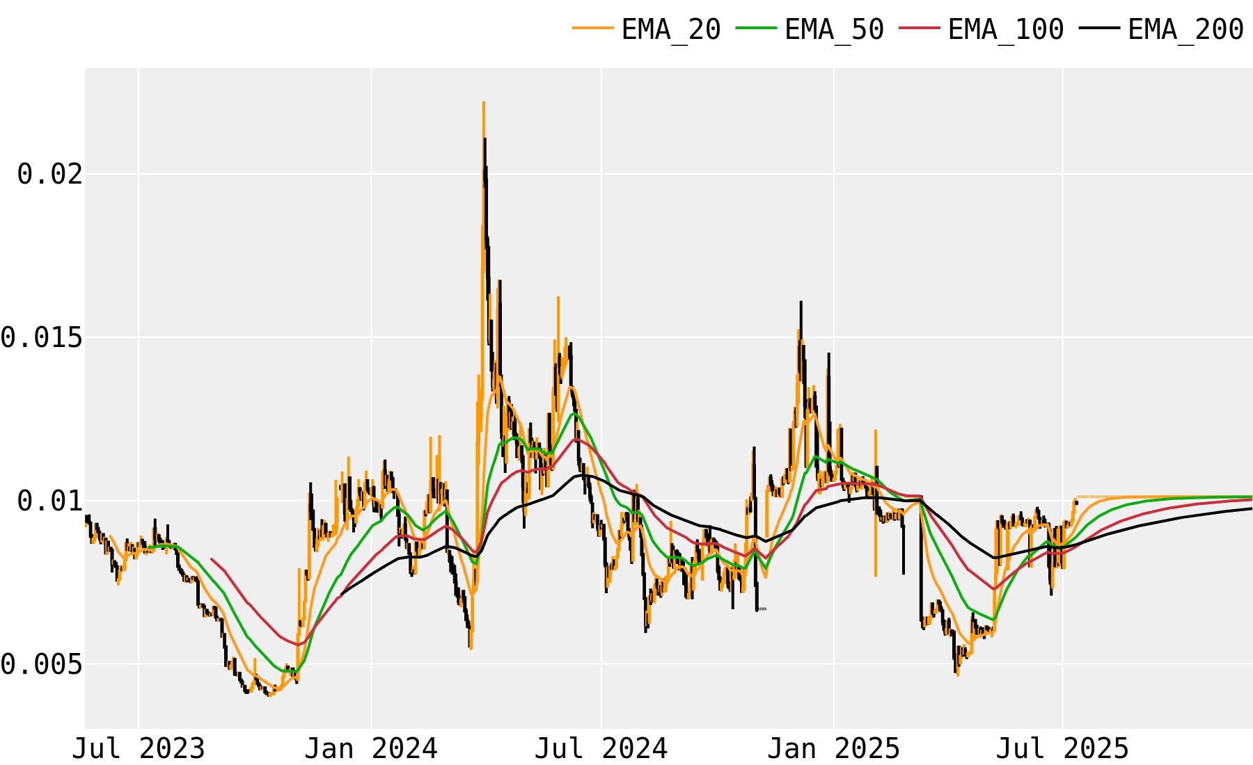 Origin Dollar Governance OGV Exponential moving averages