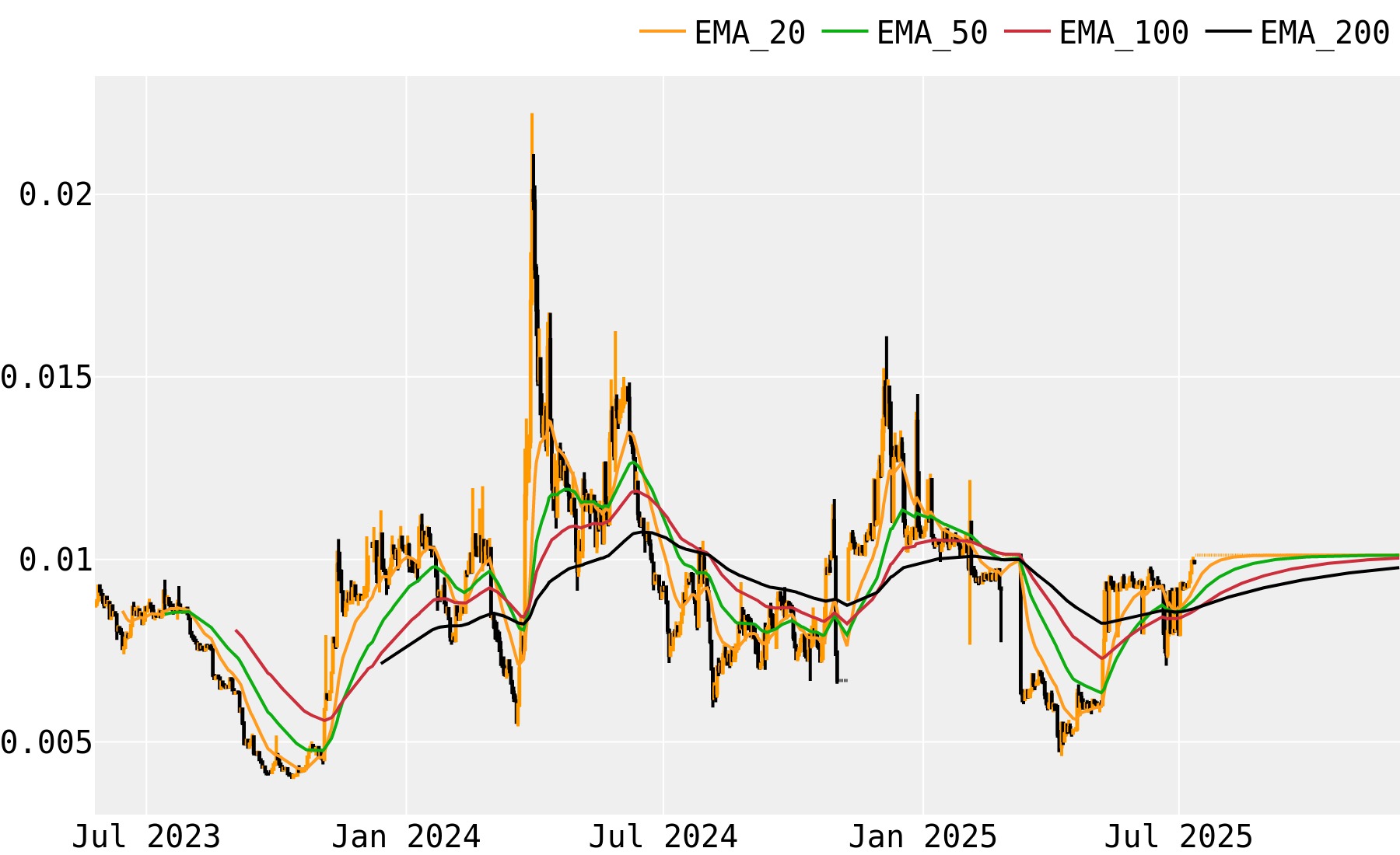 Origin Dollar Governance OGV Exponential moving averages