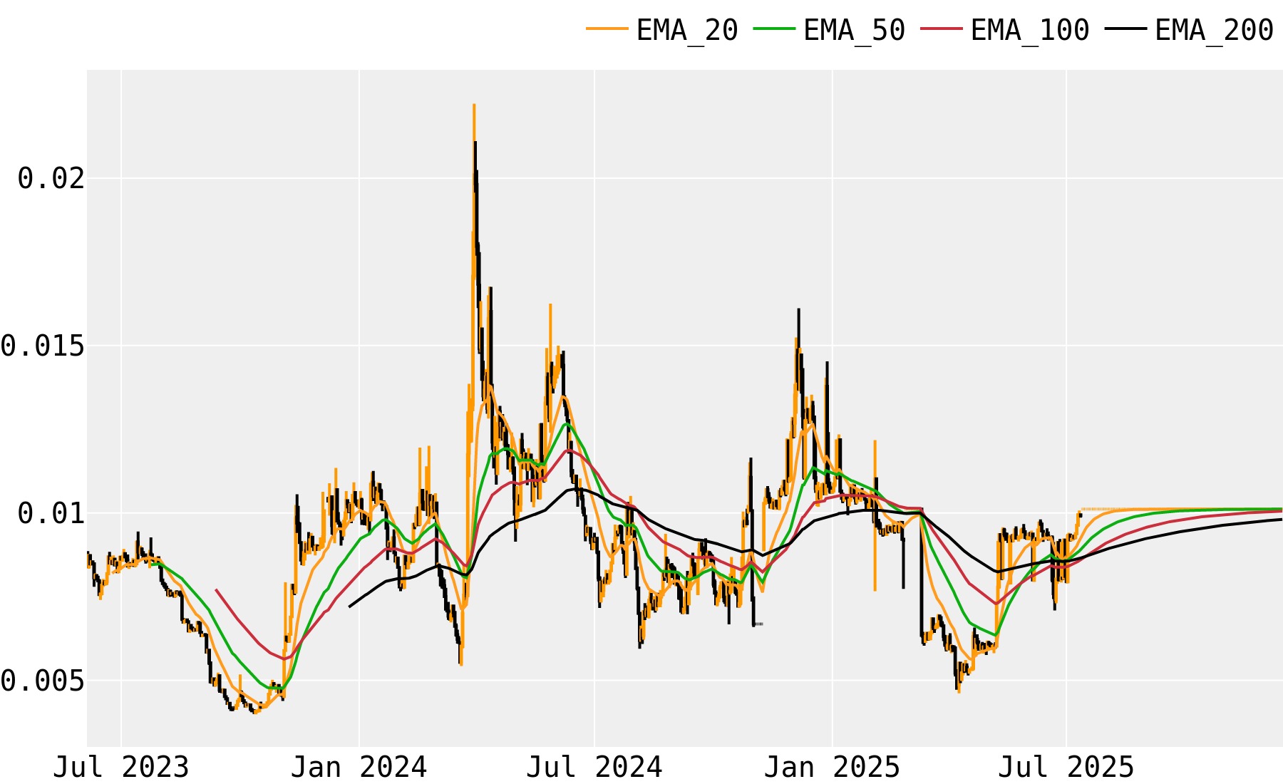 Origin Dollar Governance OGV Экспоненциальные скользящие средние