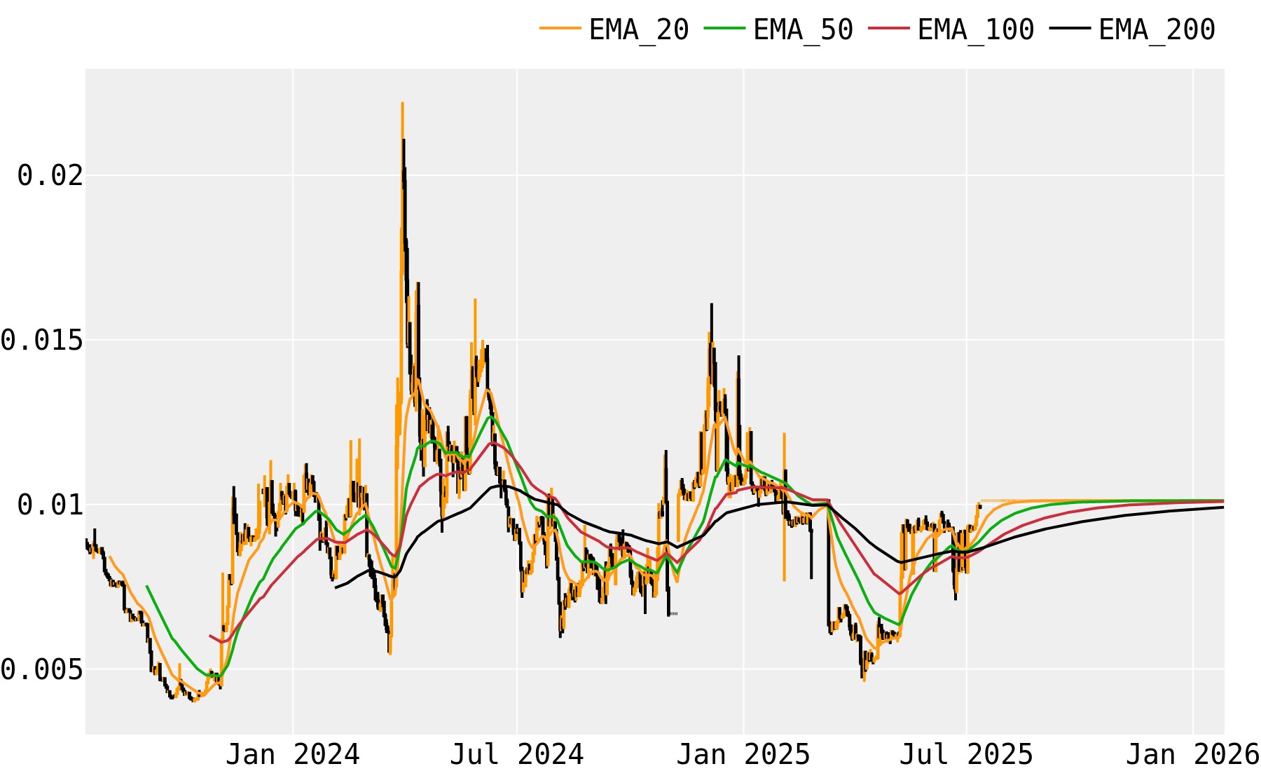 Origin Dollar Governance Üstel Hareketli Ortalamaları