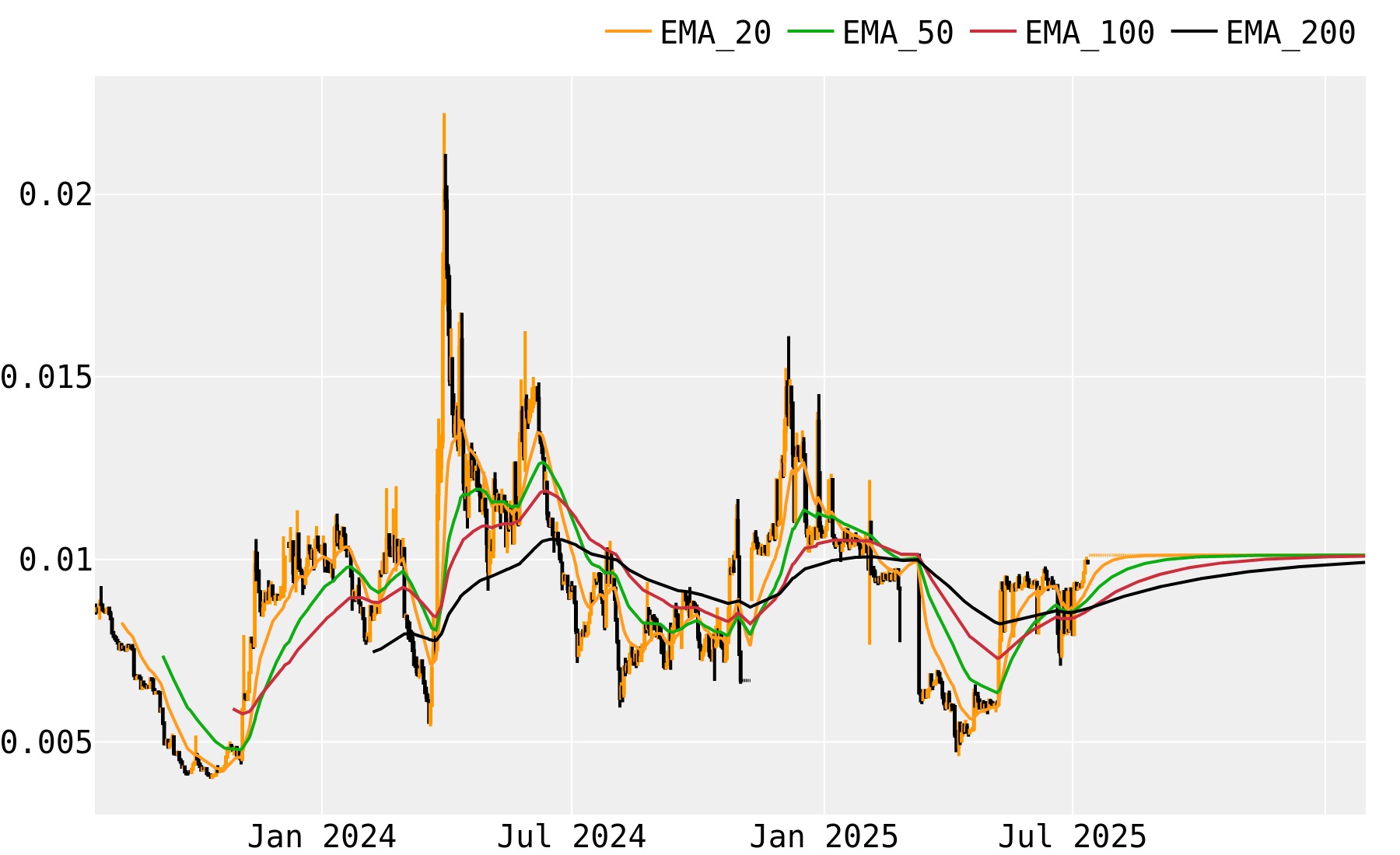 Medias móviles exponenciales de Origin Dollar Governance