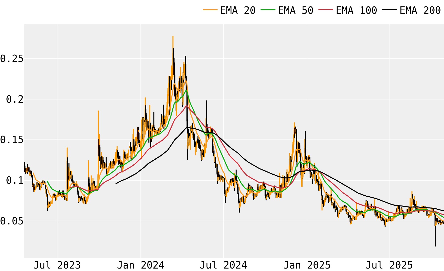 Origin Protocol Üstel Hareketli Ortalamaları