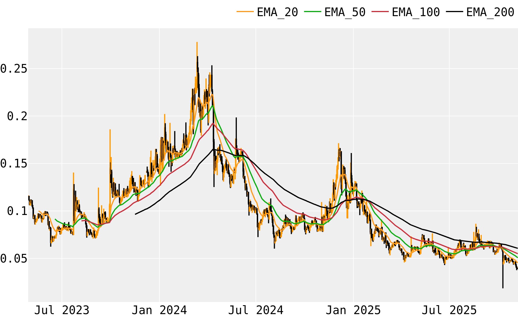 Origin Protocol OGN Exponential moving averages