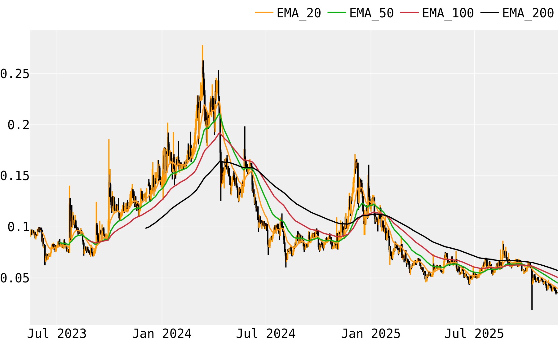 Origin Protocol OGN Exponential moving averages