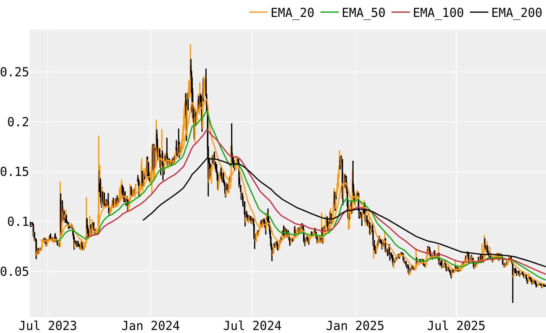 Origin Protocol OGN Exponential moving averages