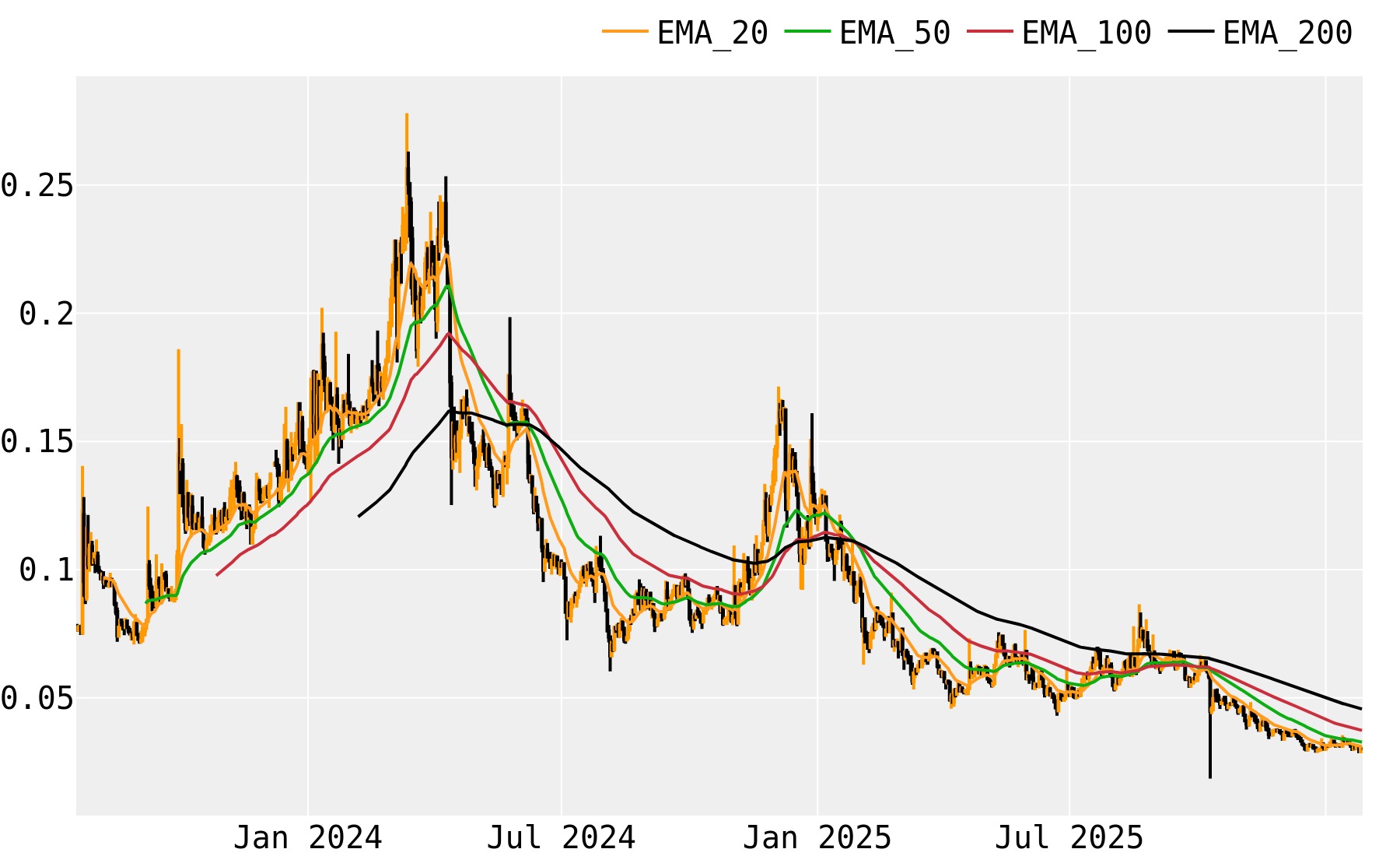 Medias móviles exponenciales de Origin Protocol