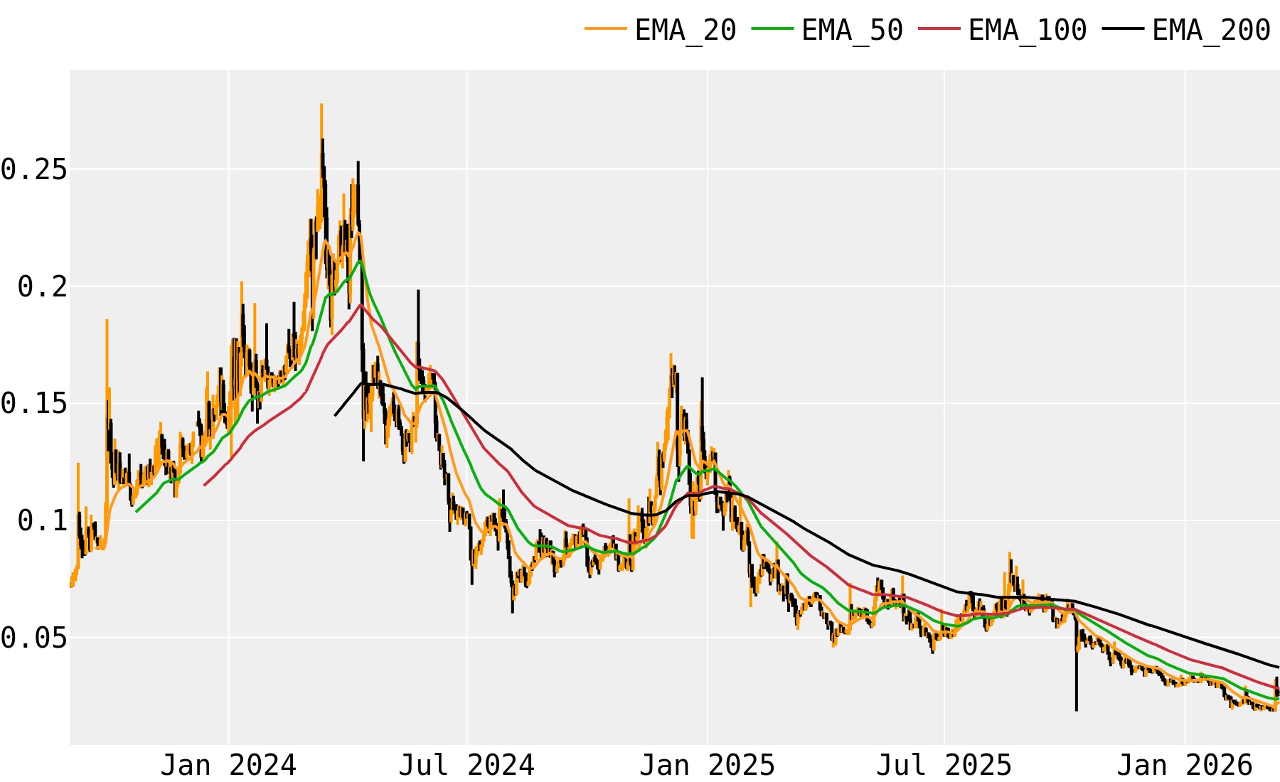 Origin Protocol Üstel Hareketli Ortalamaları