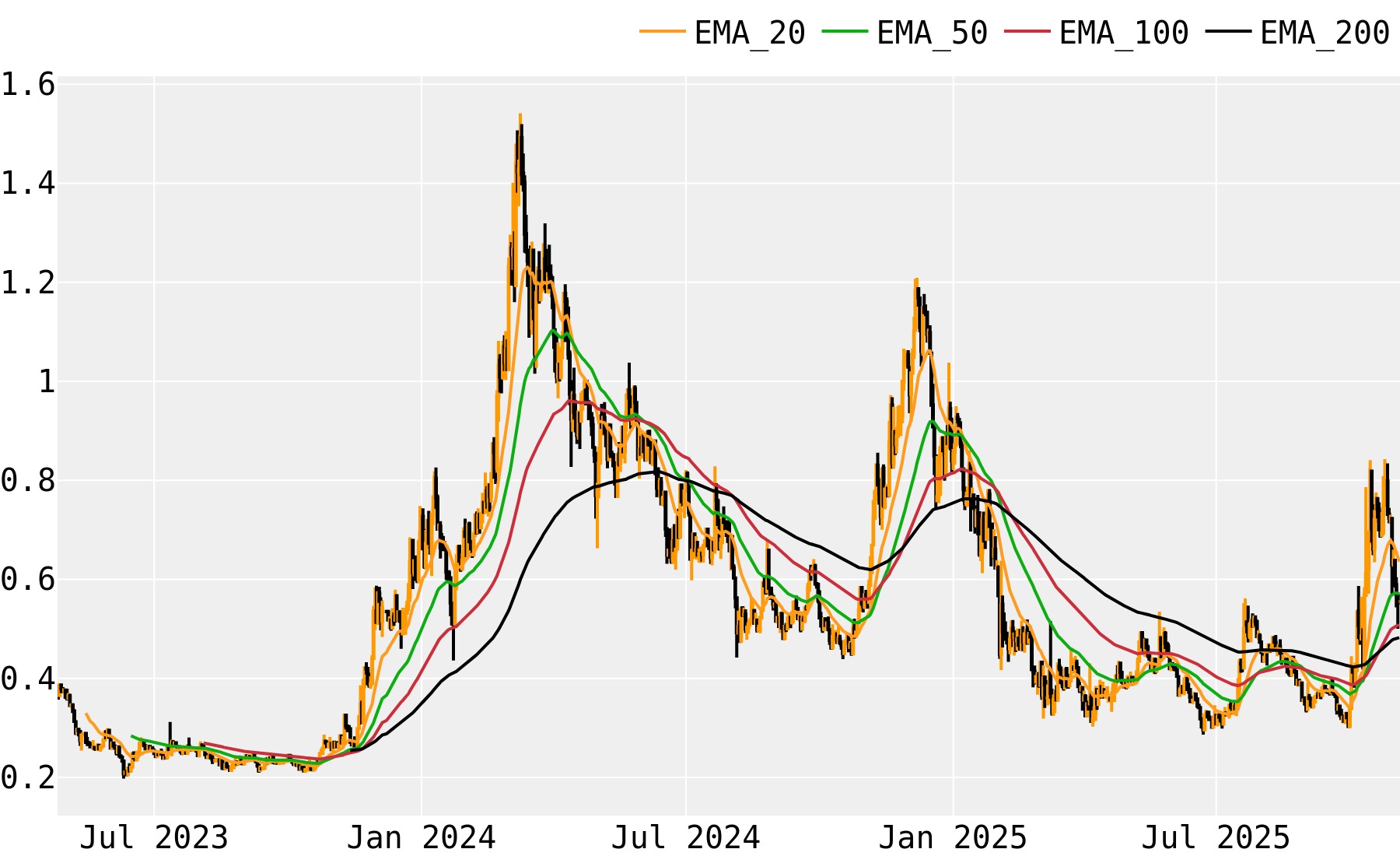 OriginTrail TRAC Exponential moving averages