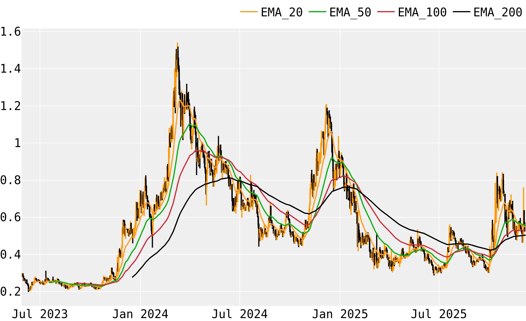OriginTrail TRAC Экспоненциальные скользящие средние