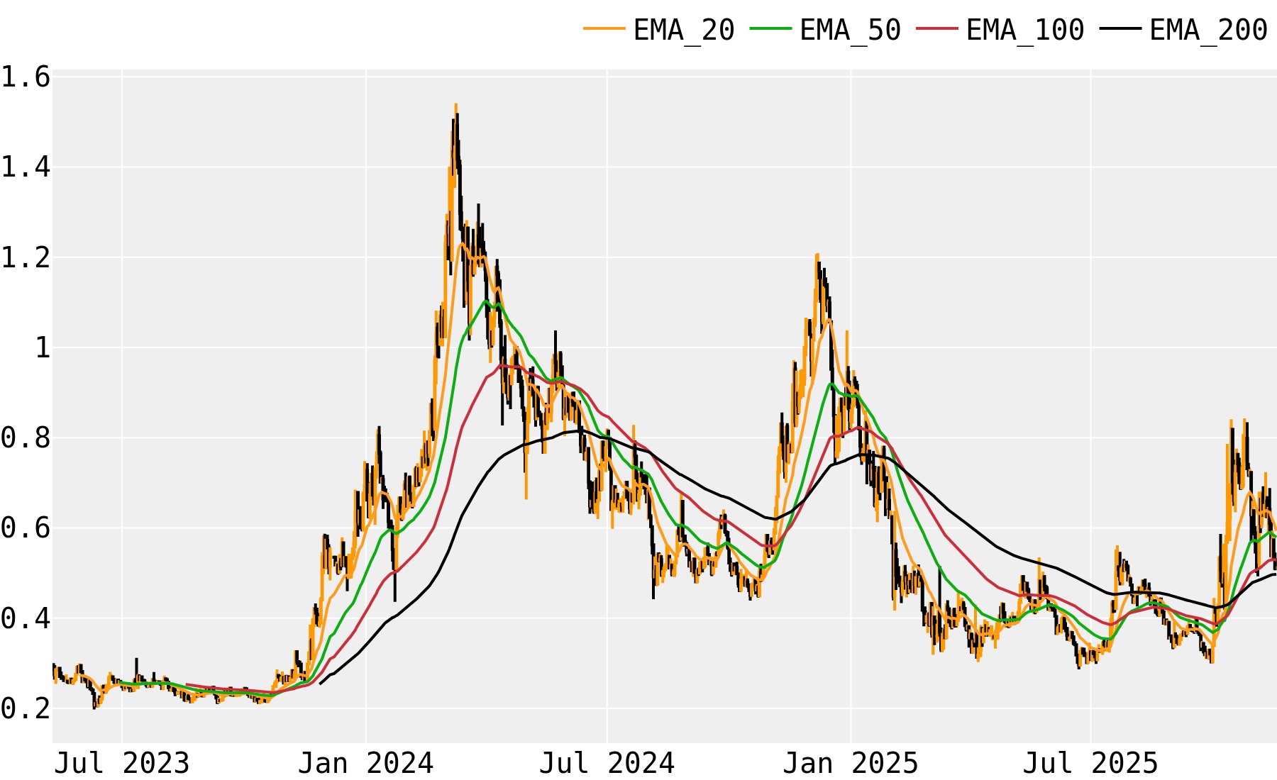 OriginTrail TRAC Exponential moving averages