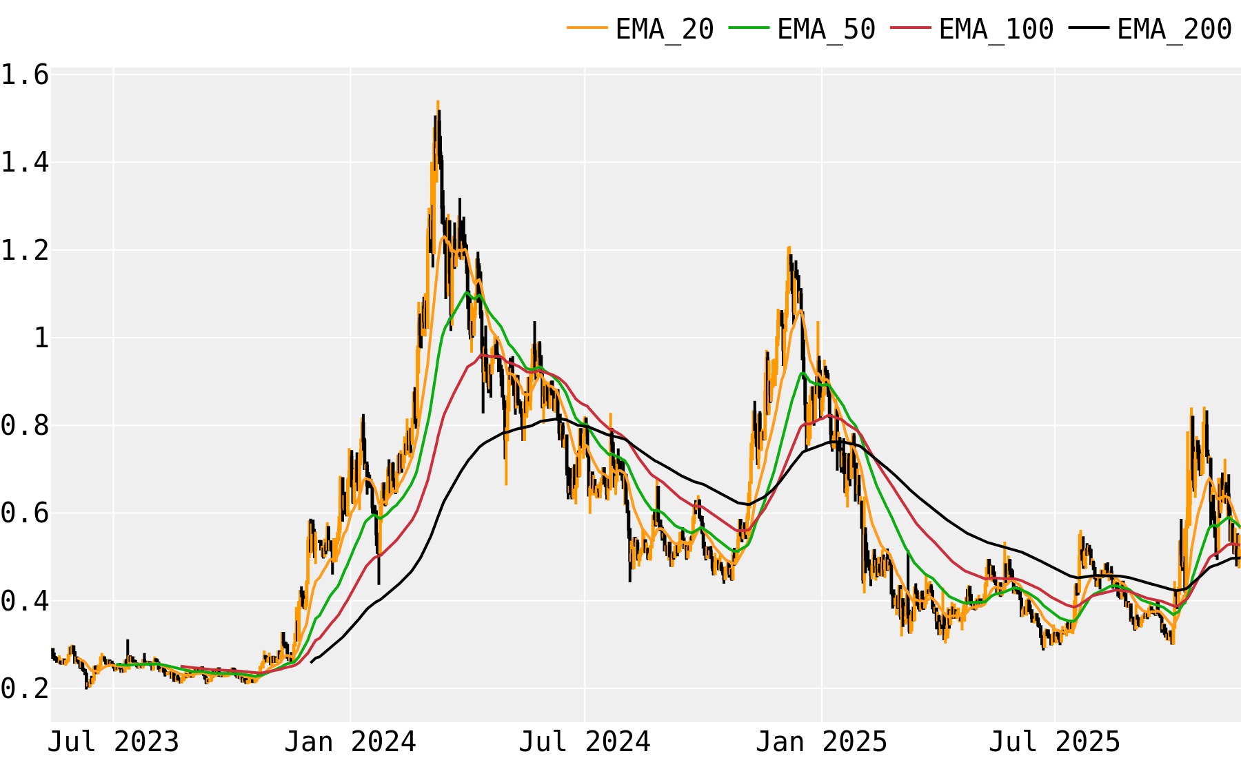 OriginTrail Üstel Hareketli Ortalamaları