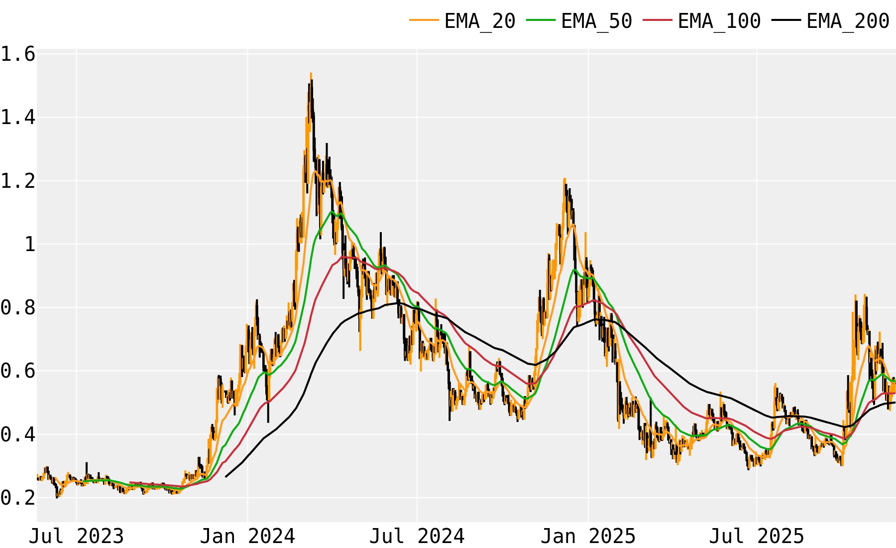 OriginTrail TRAC Exponential moving averages