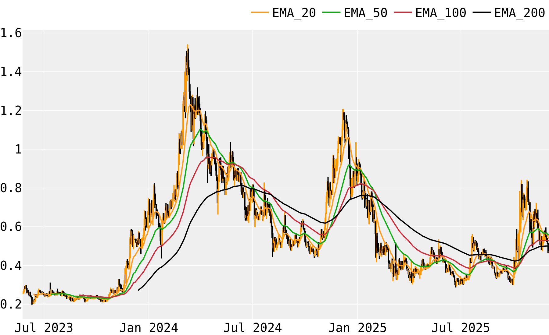 OriginTrail TRAC Exponential moving averages