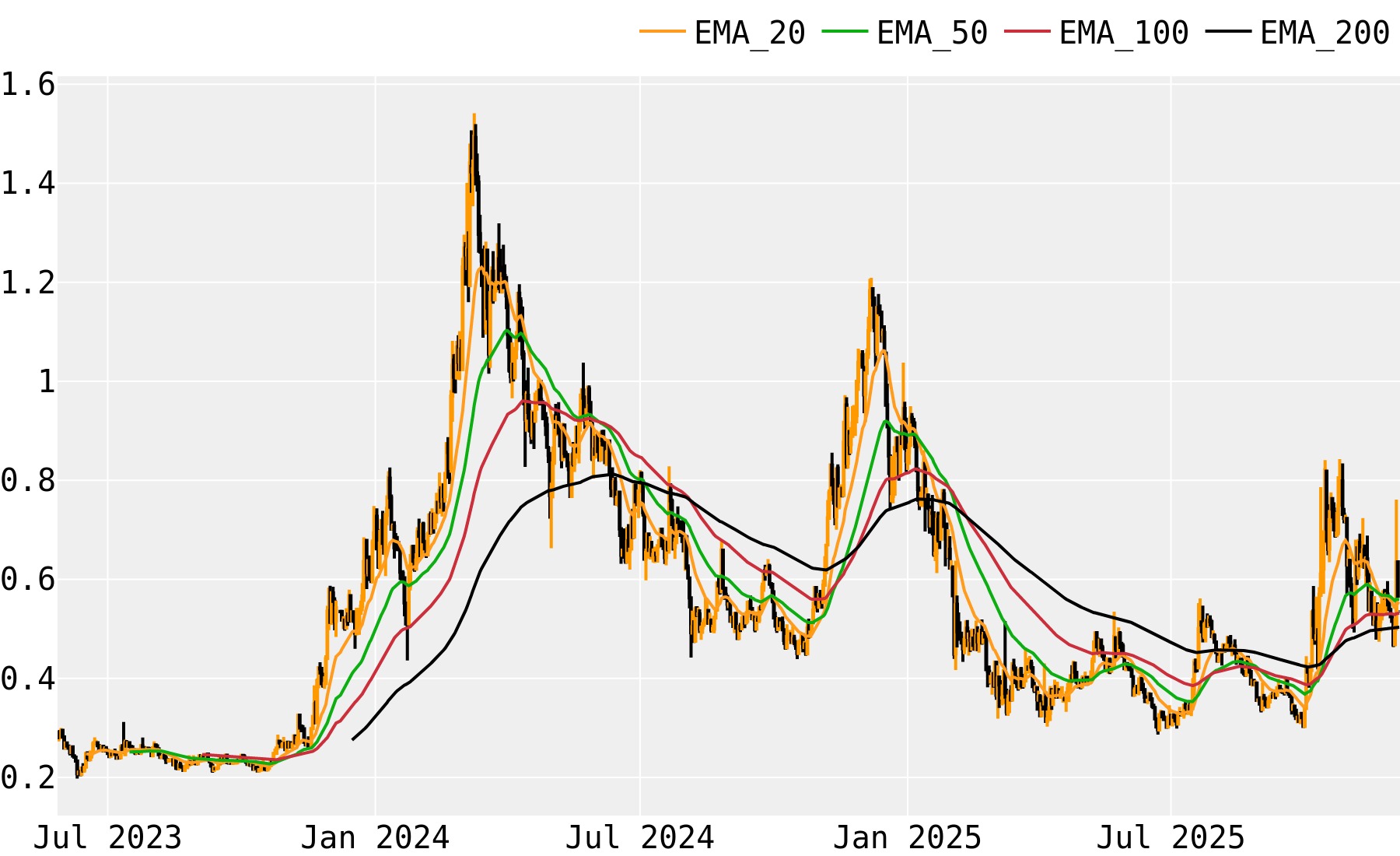 OriginTrail Exponentiell gleitende Durchschnitte