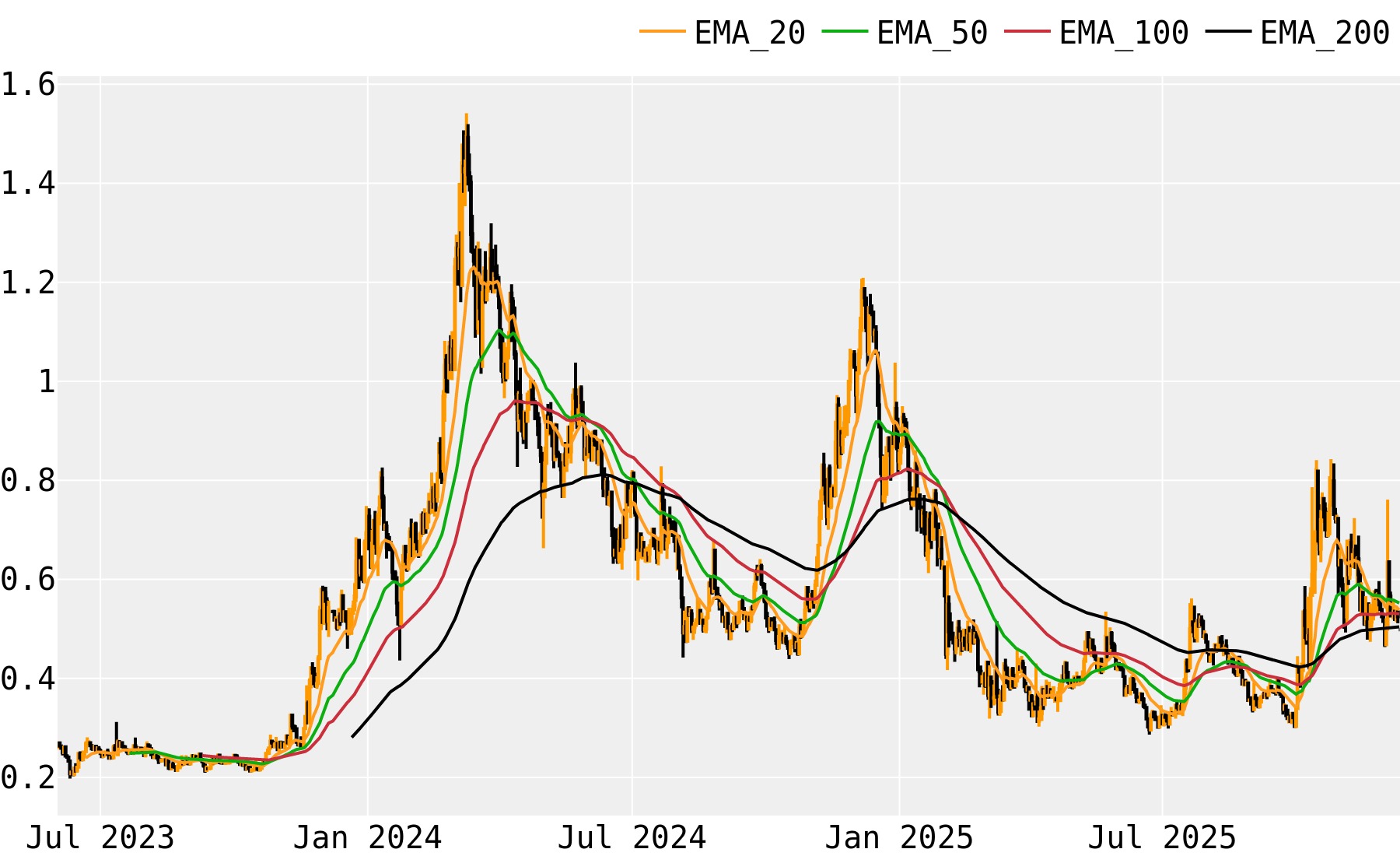 OriginTrail TRAC Exponential moving averages