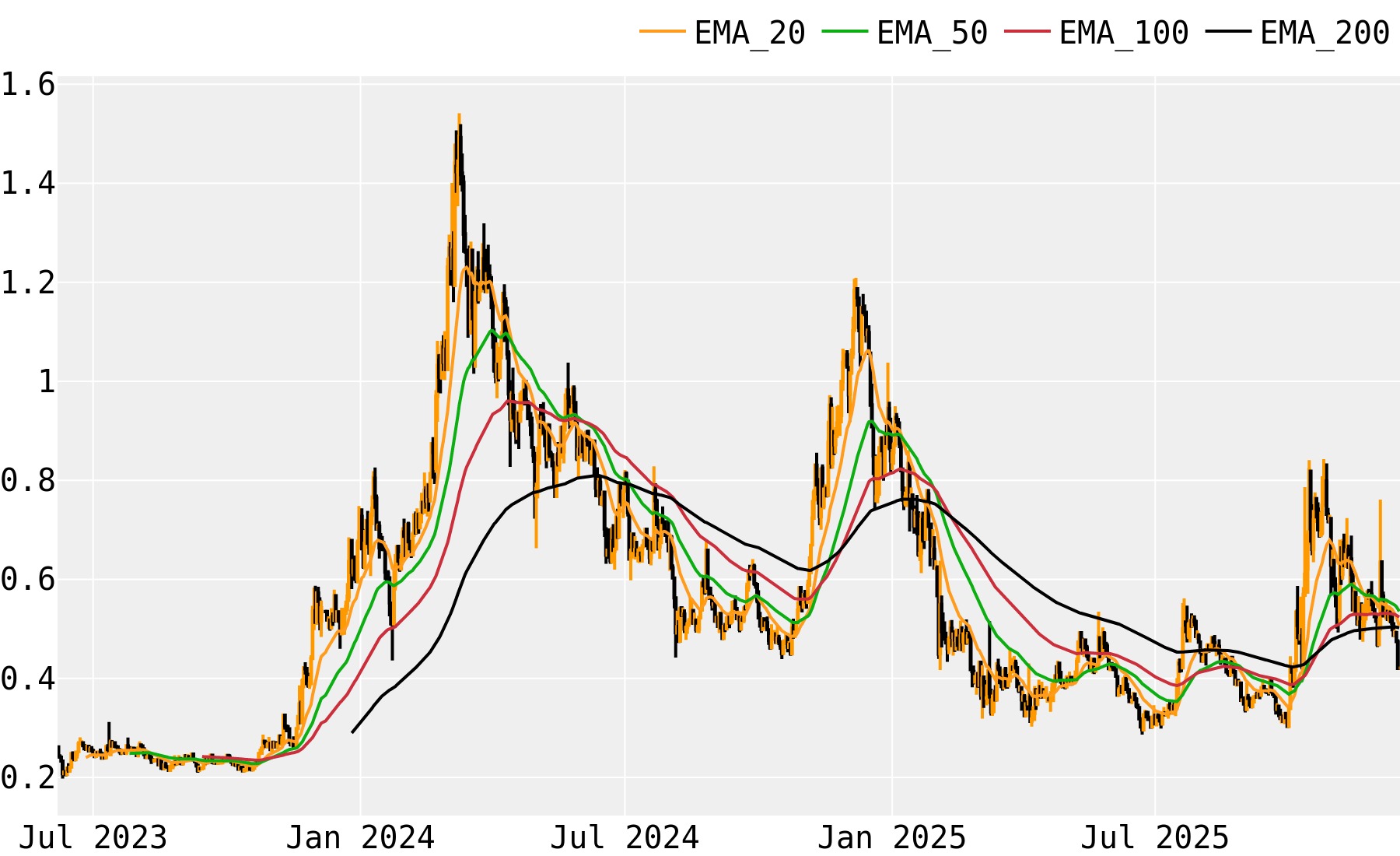 OriginTrail TRAC Экспоненциальные скользящие средние