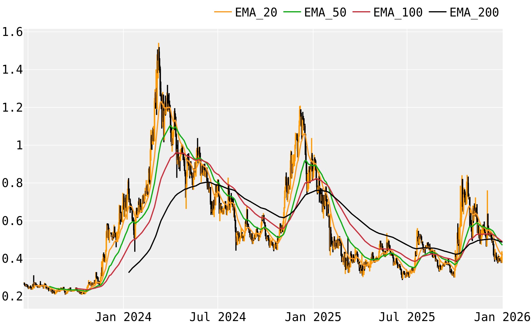 OriginTrail TRAC Экспоненциальные скользящие средние
