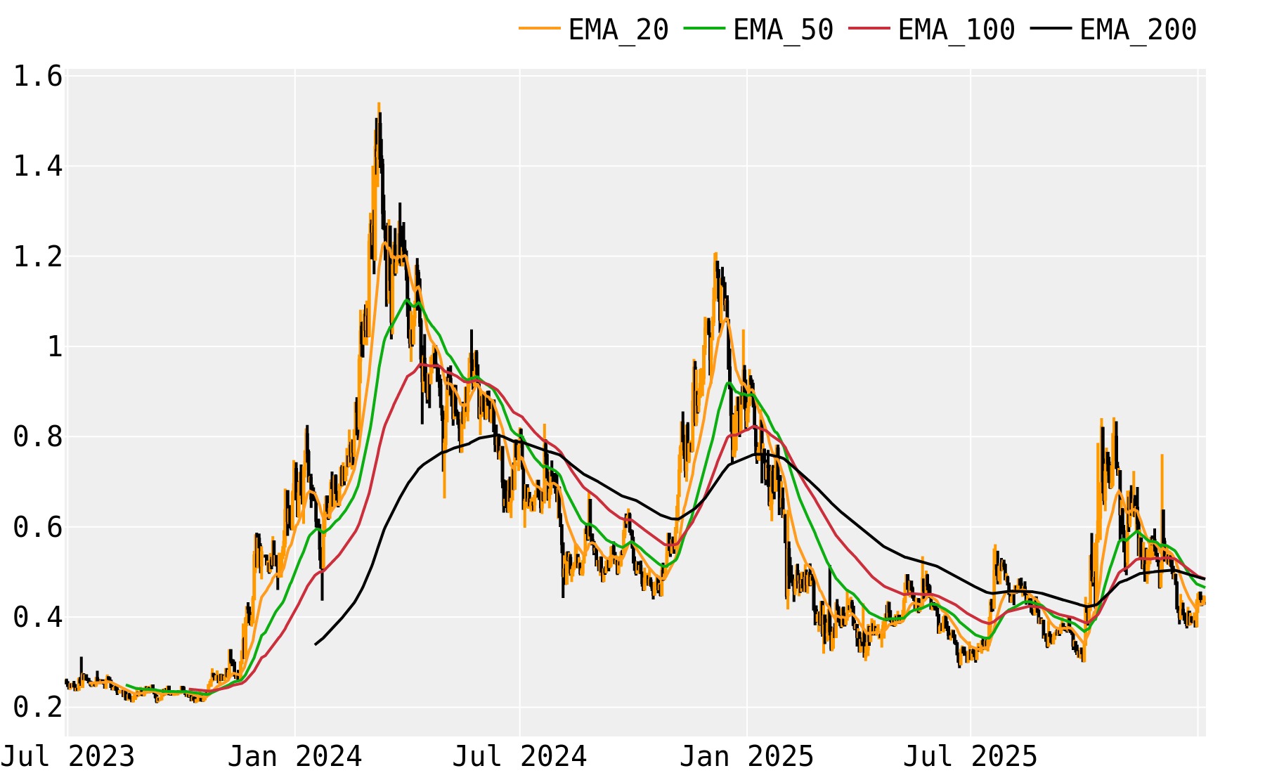 OriginTrail Üstel Hareketli Ortalamaları