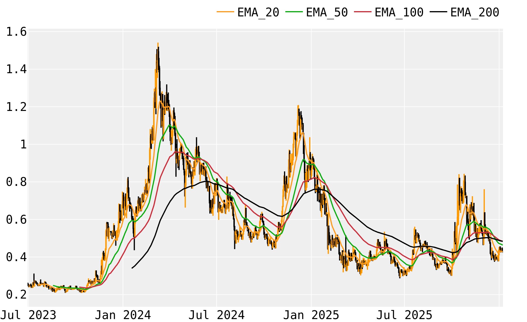 OriginTrail Üstel Hareketli Ortalamaları