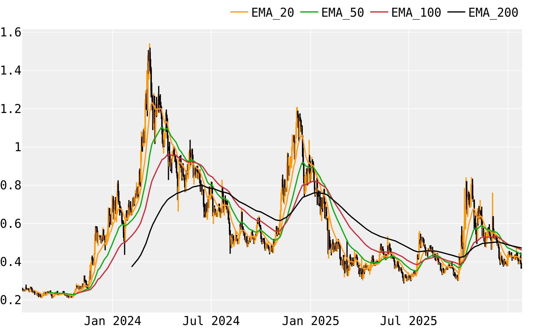 Medias móviles exponenciales de OriginTrail