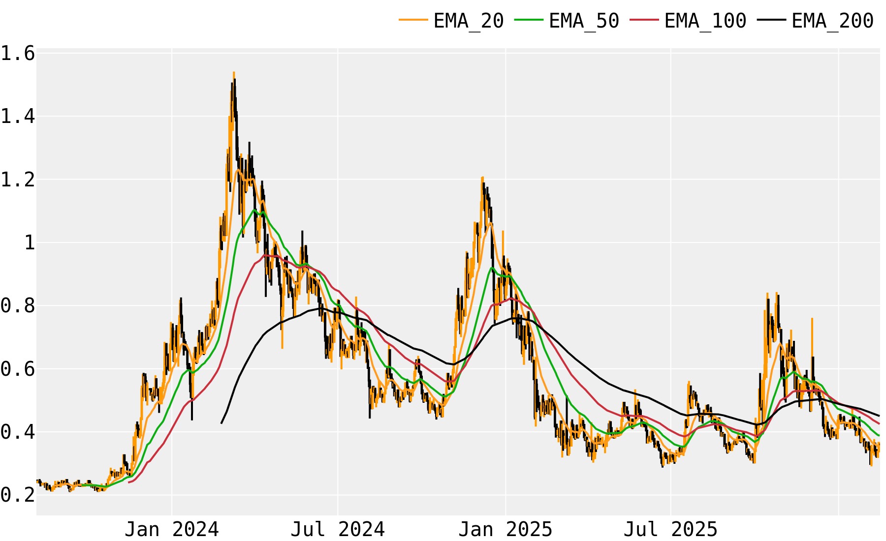 OriginTrail TRAC Экспоненциальные скользящие средние