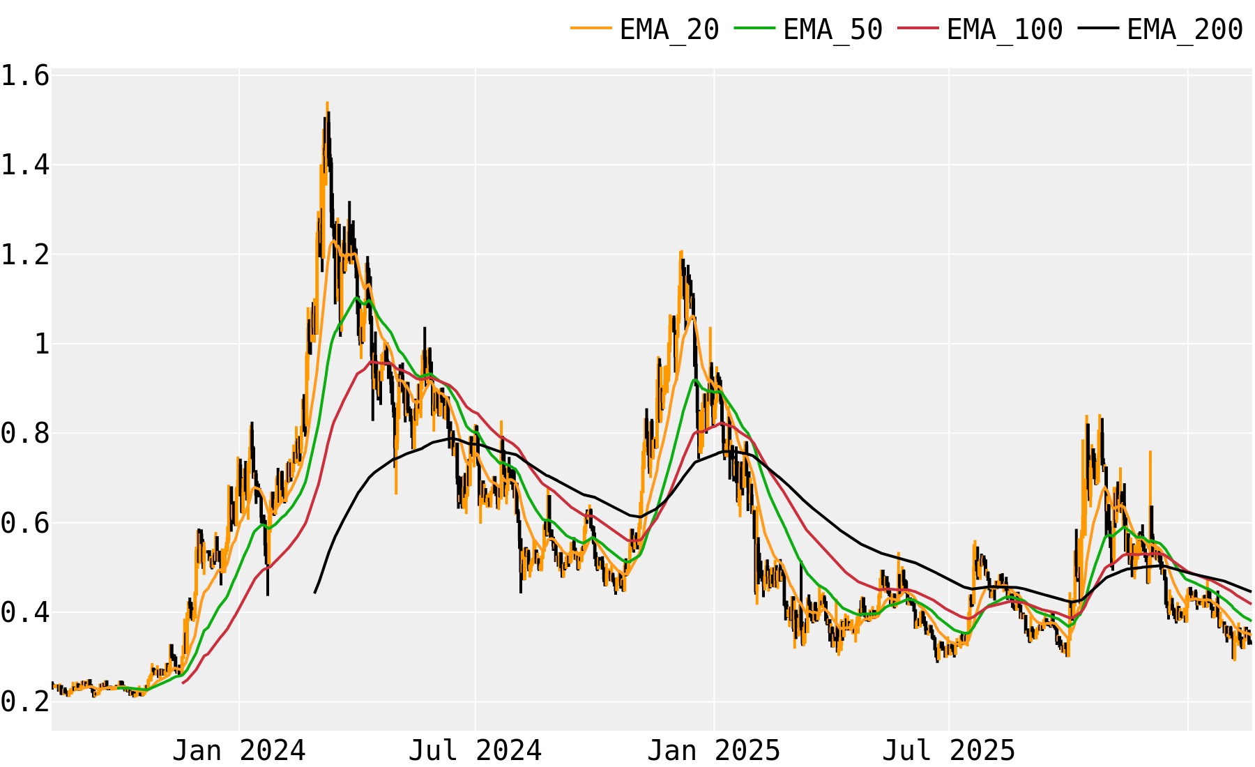 OriginTrail Üstel Hareketli Ortalamaları