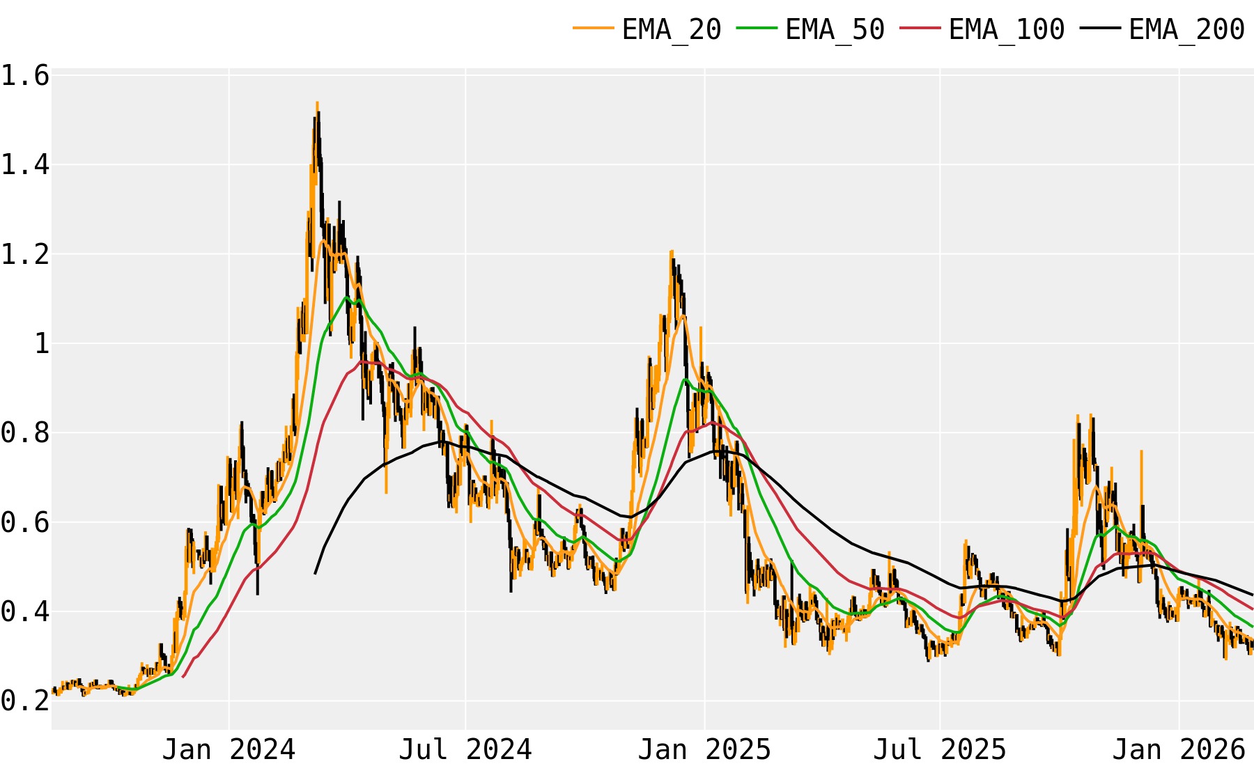 OriginTrail Üstel Hareketli Ortalamaları