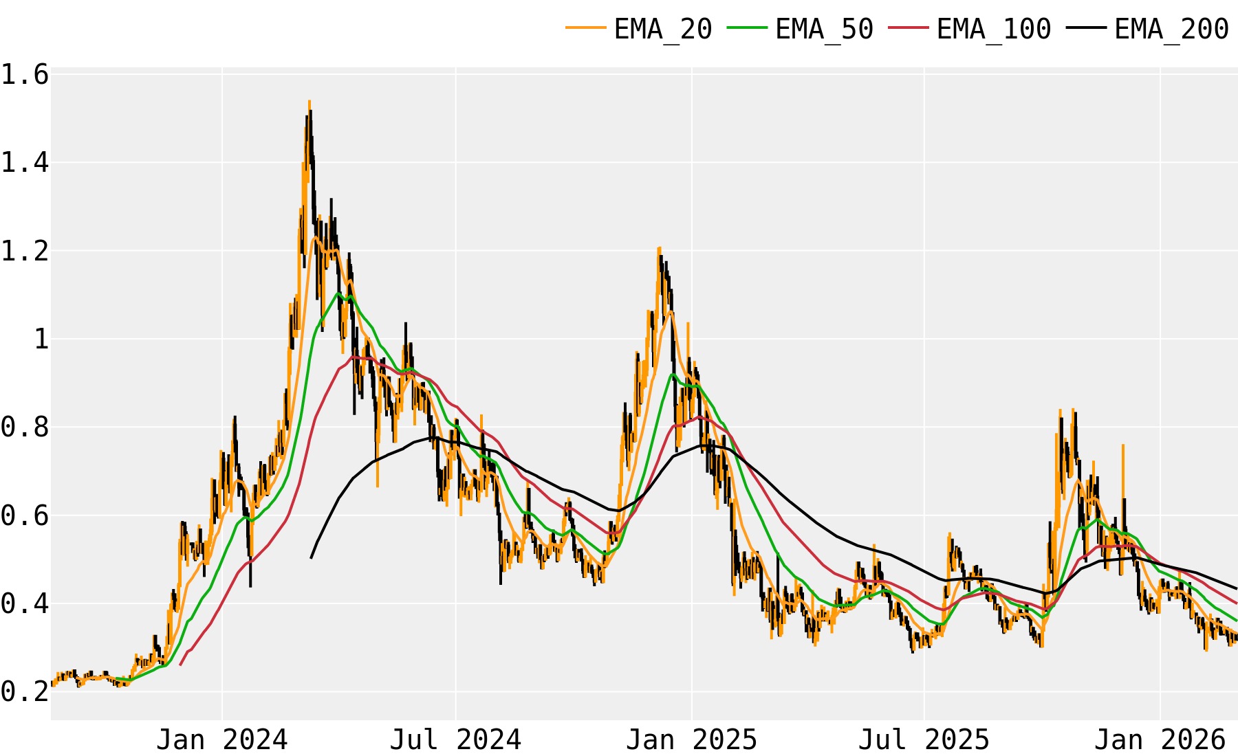 OriginTrail TRAC Экспоненциальные скользящие средние