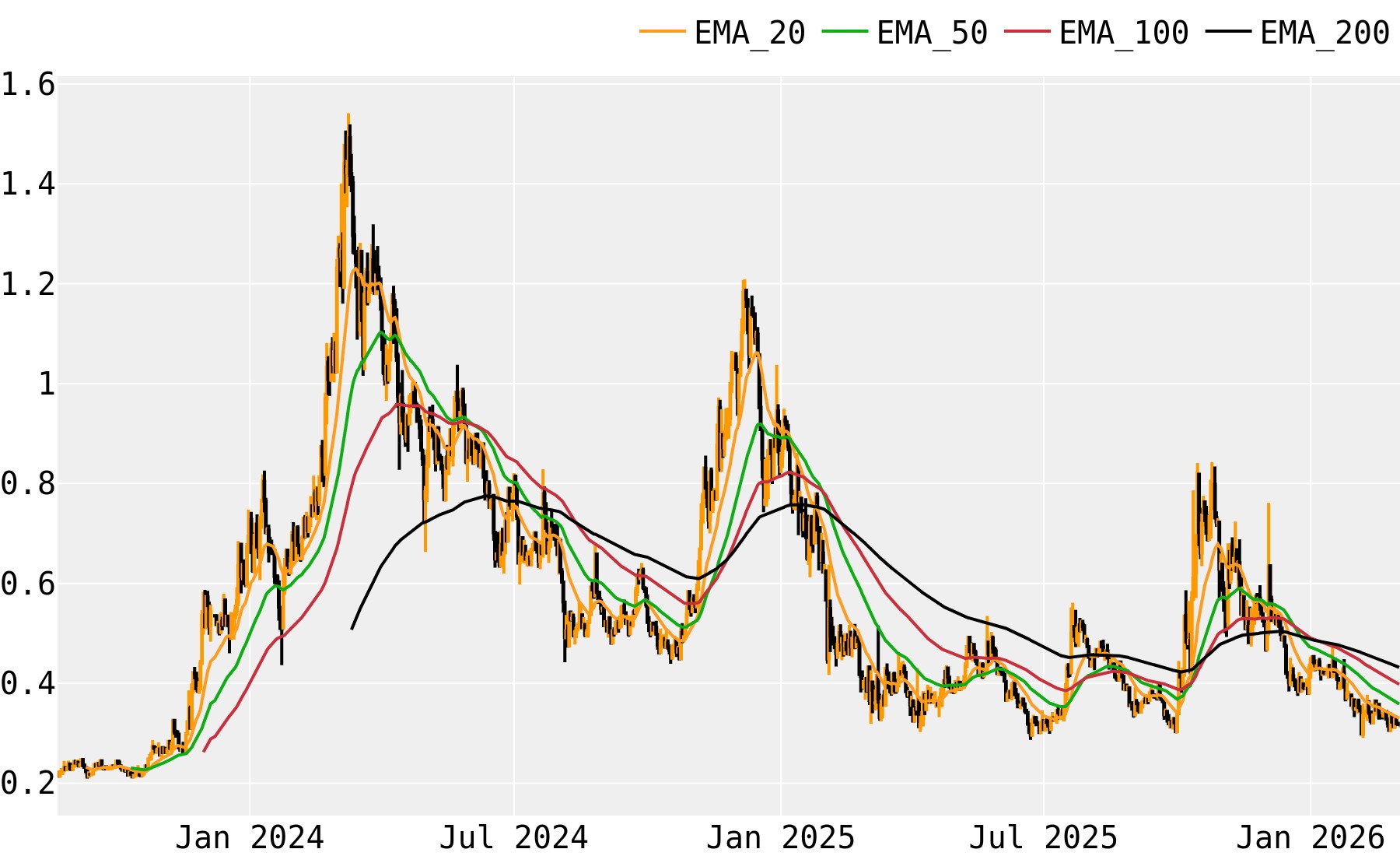 OriginTrail Üstel Hareketli Ortalamaları