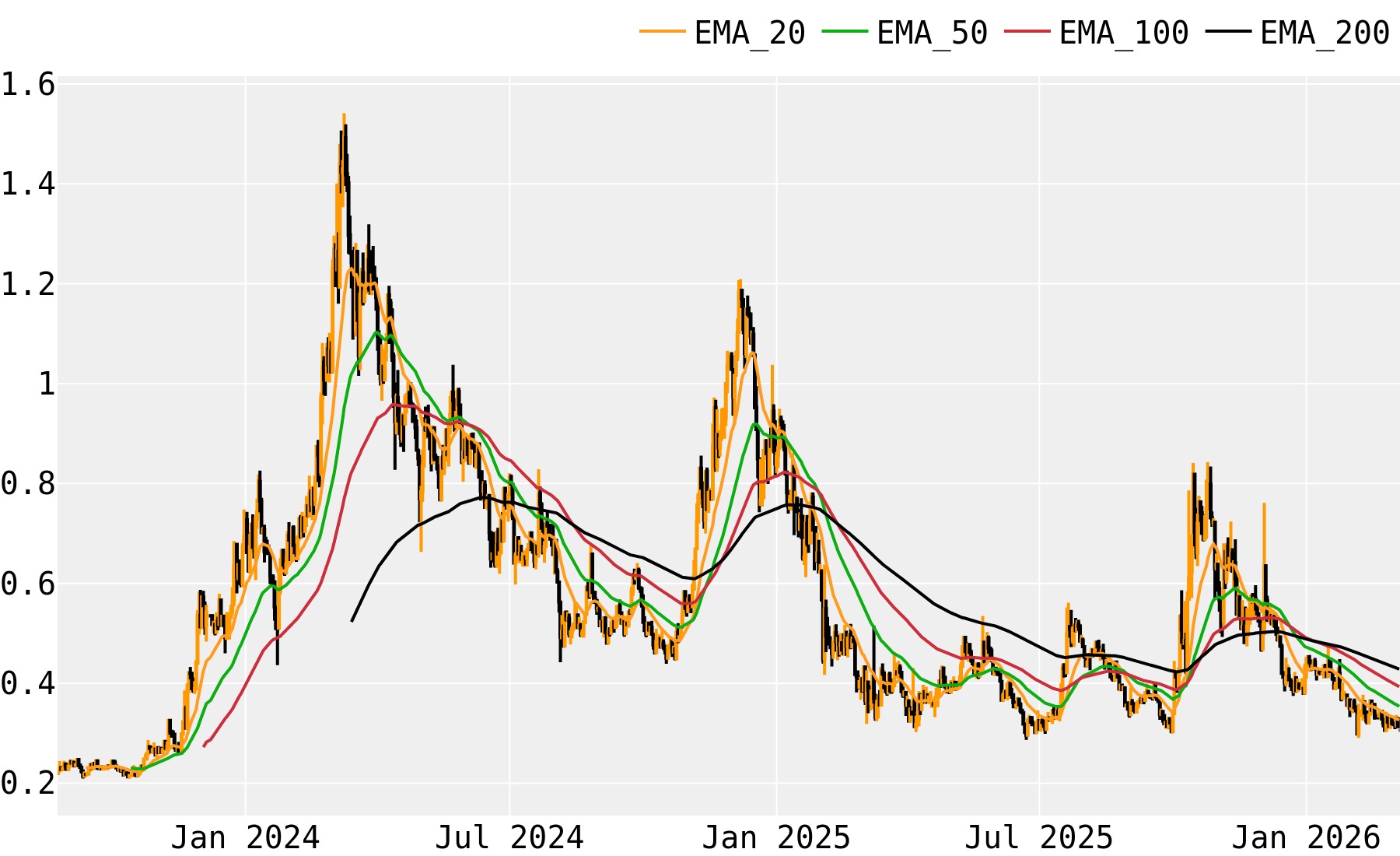 OriginTrail Üstel Hareketli Ortalamaları