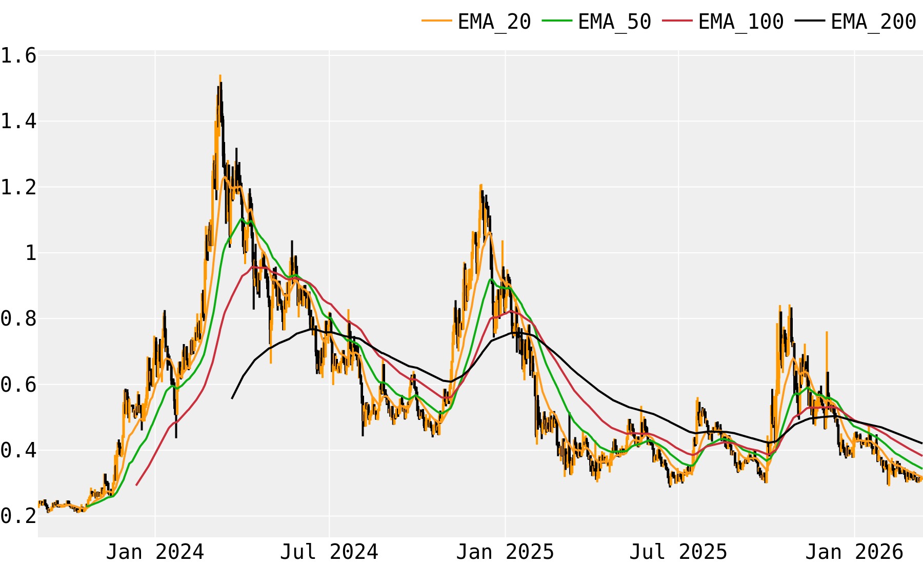 Medias móviles exponenciales de OriginTrail